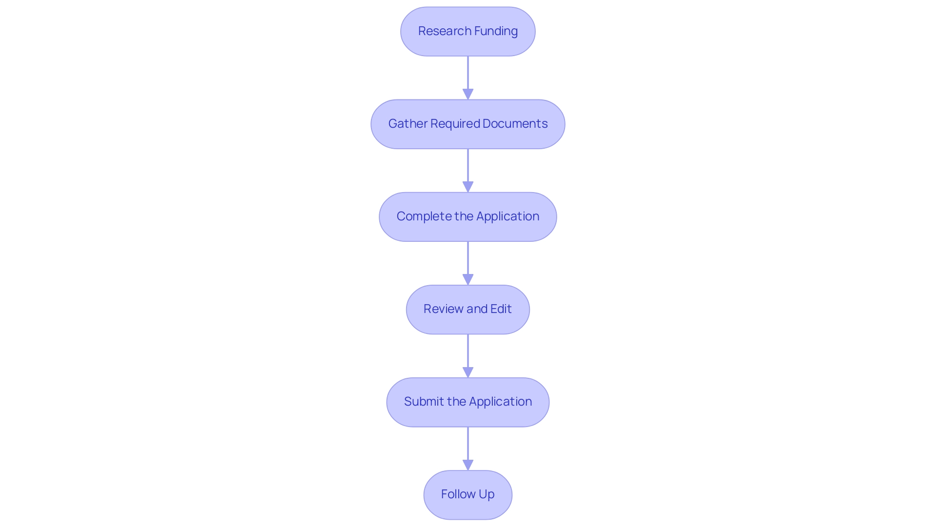 Each box represents a step in the grant application process, and the arrows indicate the progression from one step to the next.