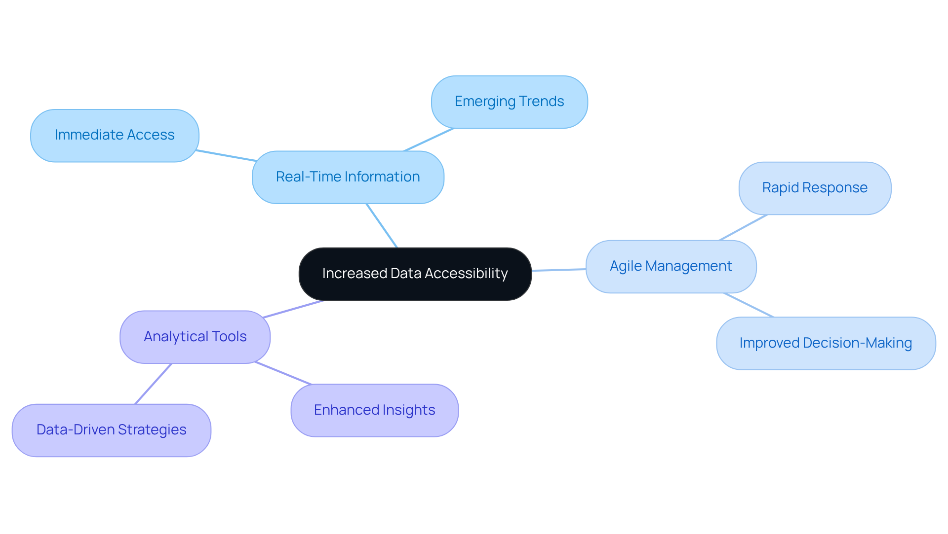 The center represents the main idea of data accessibility, with branches showing how it supports timely decision-making and agile management. Each color-coded branch highlights different aspects and benefits that contribute to the overall theme.
