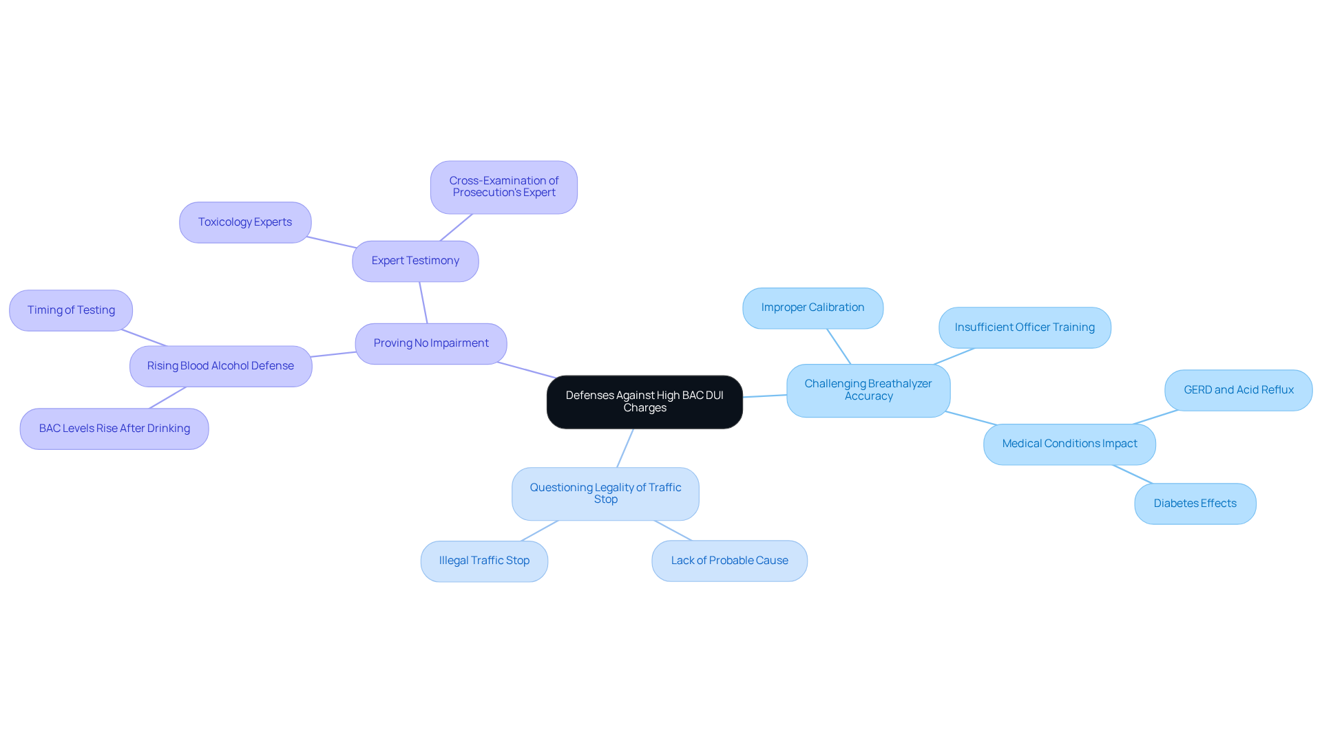 The central node represents the main topic of defenses against DUI charges. Each branch shows a different defense strategy, and the sub-branches provide more details about each strategy. This layout helps you see how each defense connects to the overall goal of challenging high BAC charges. The central node represents the main topic of defenses against DUI charges. Each branch shows a different defense strategy, and the sub-branches provide more details about each strategy. This layout helps you see how each defense connects to the overall goal of challenging high BAC charges.