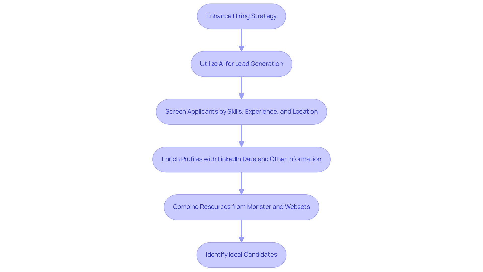 Each box represents a step in improving your hiring strategy. Follow the arrows to see how each action leads to finding the best candidates for compliance roles.