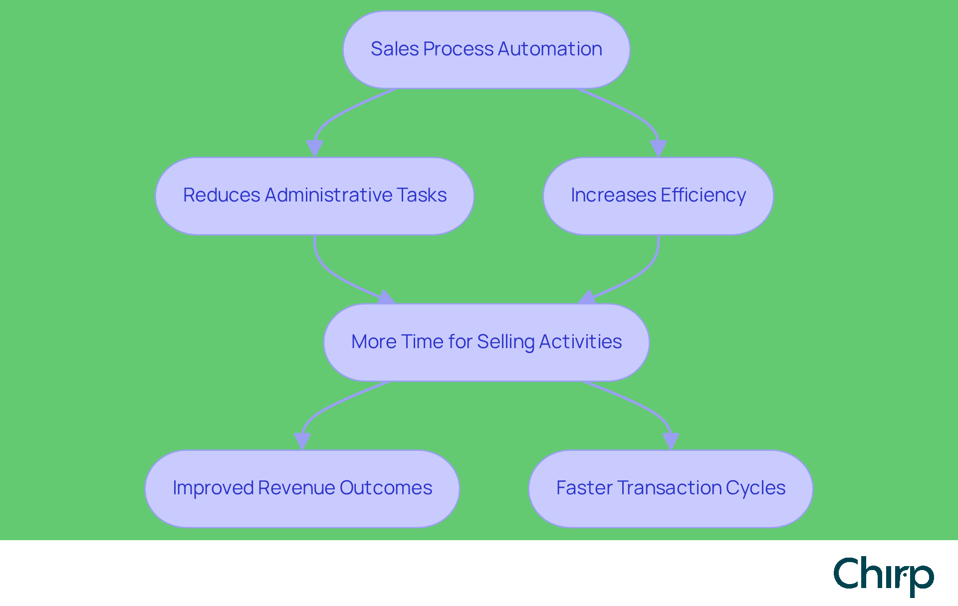 Follow the arrows to see how automating sales tasks reduces admin work, giving reps more time to sell, which leads to better revenue and faster deals.