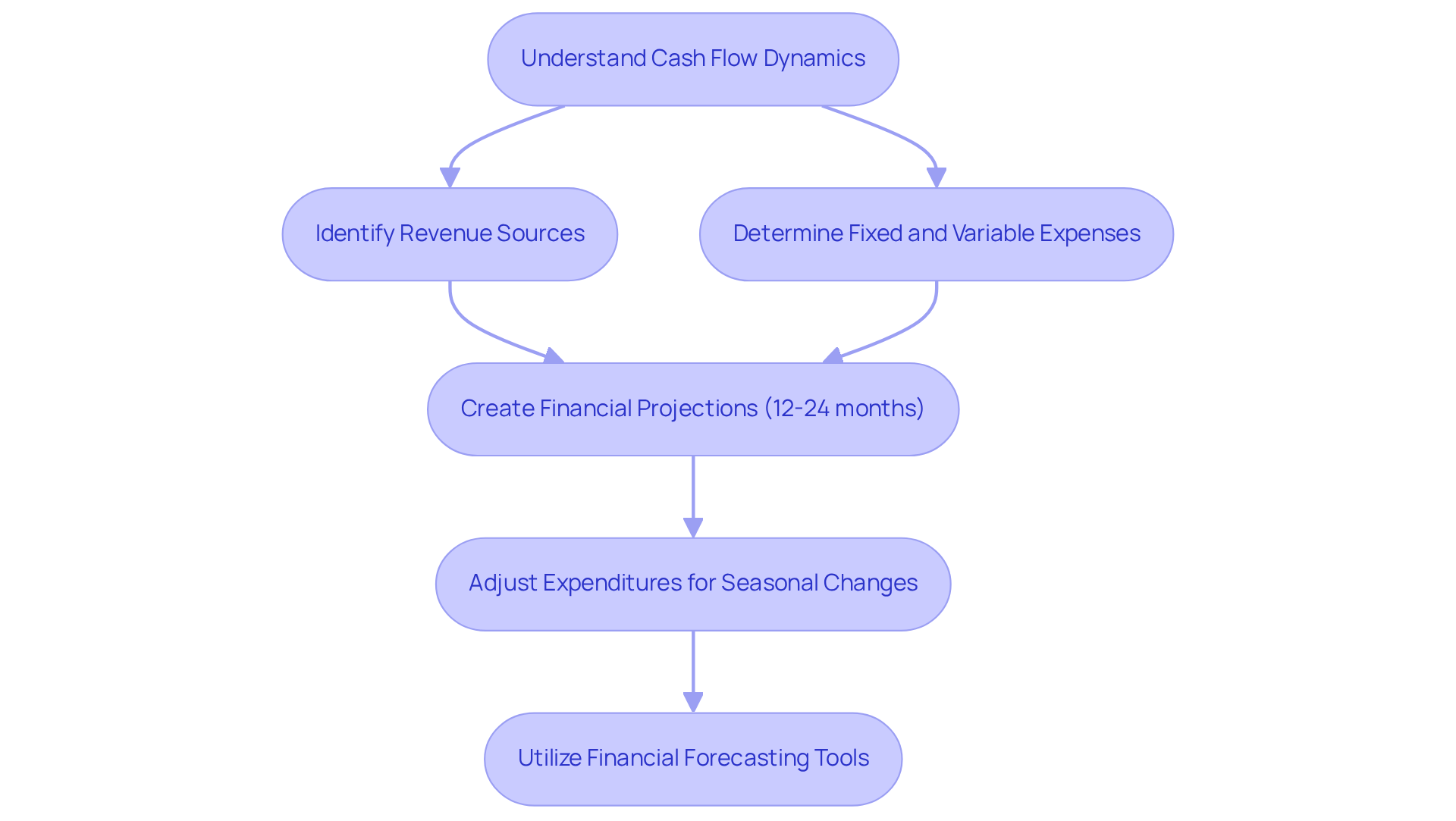Master Startup IPO Cash Flow Planning for Financial Success - Bright ...