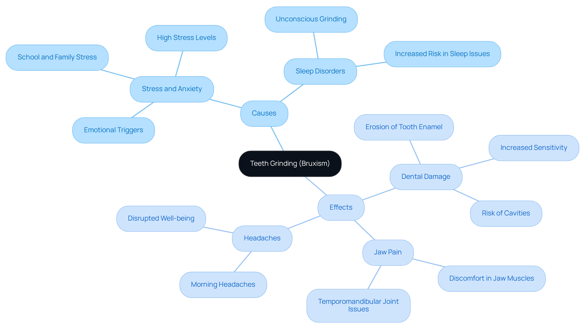 This mindmap helps you see the big picture of teeth grinding in kids. Start at the center with bruxism, then follow the branches to learn about what causes it and the problems it can create. Each color-coded section makes it easy to understand how everything connects.