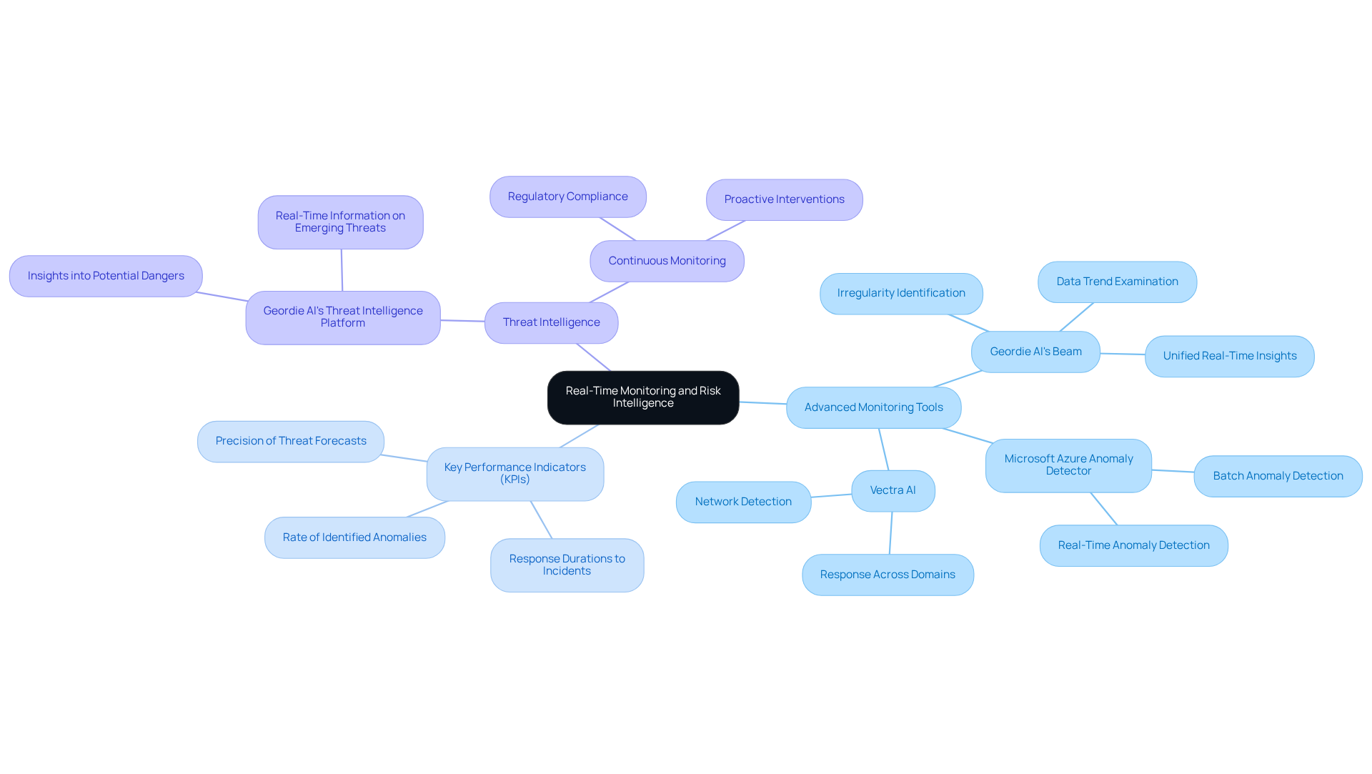 The central node represents the main focus of the strategy, while the branches show the key practices that support effective risk management in AI adoption. Each sub-branch provides specific details about tools and metrics that enhance operational resilience.