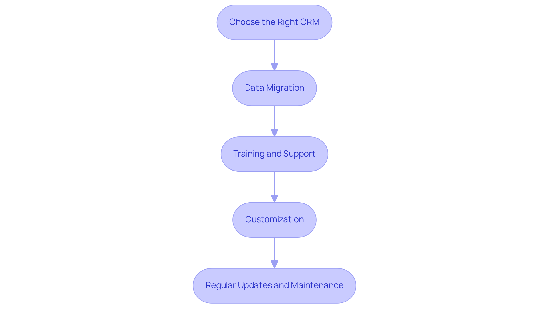 Each box represents a crucial step in the CRM integration process. Follow the arrows to see how each step leads to the next, ensuring a smooth transition to improved client management.