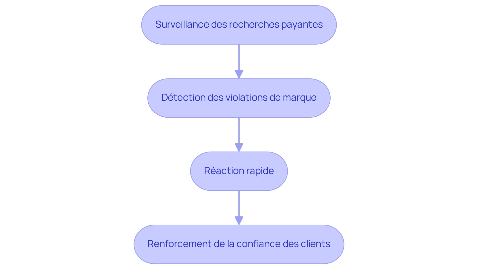 Chaque étape montre comment BrandVerity aide à protéger votre marque. Suivez les flèches pour comprendre le cheminement de la surveillance à la réaction.