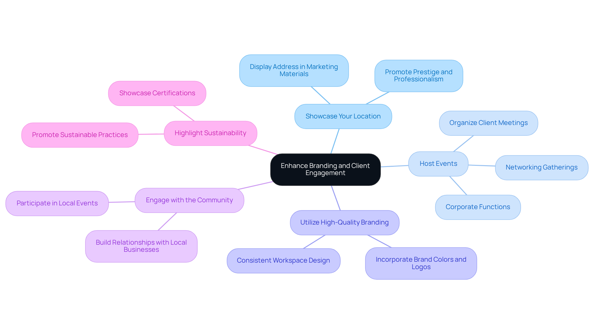 The central node represents the main goal, while each branch shows a strategy to achieve it. Follow the branches to explore specific actions that can enhance your brand and client relationships.