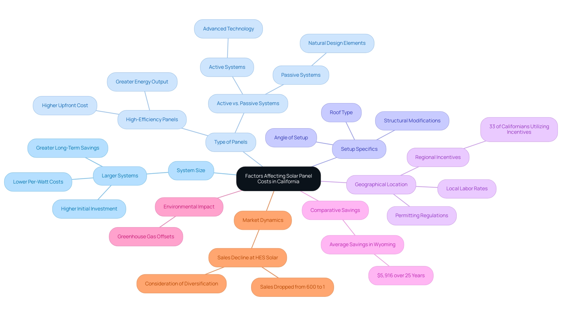 The central node represents the overall topic, with branches for each main factor affecting solar panel costs. Colors indicate different categories.