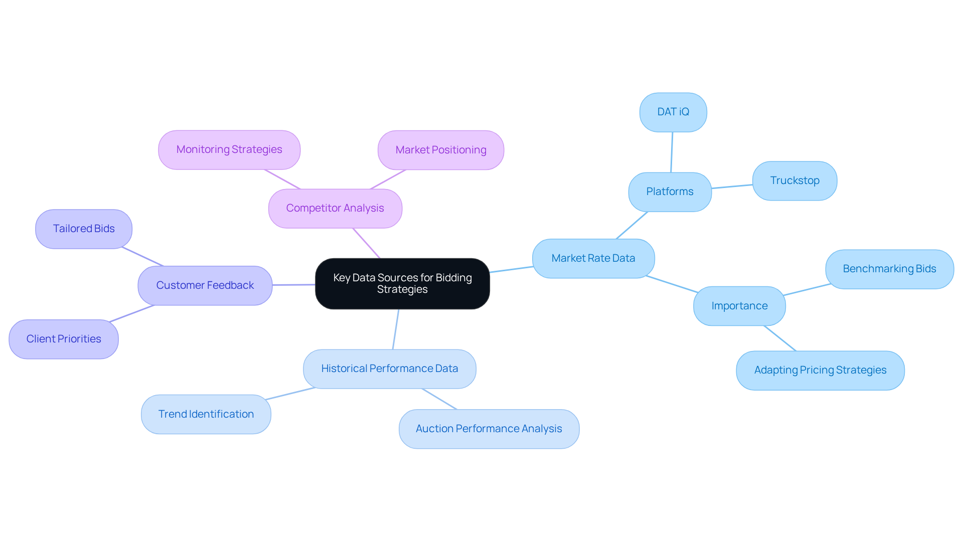 The central node represents the main theme of data sources for bidding strategies. Each branch shows a different category of data, and the sub-branches provide more details. This layout helps you understand how each source contributes to effective bidding.