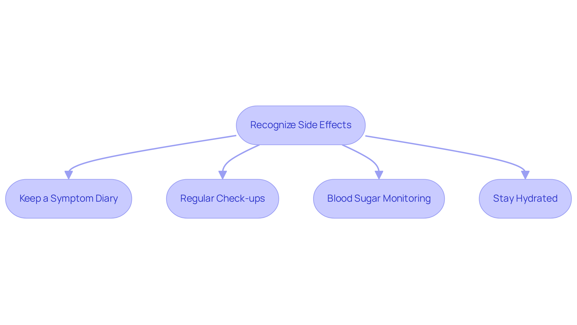 This flowchart guides you through the steps to take if you experience side effects from semaglutide. Start by recognizing the side effects, then follow the arrows to see the actions you can take to manage them effectively.