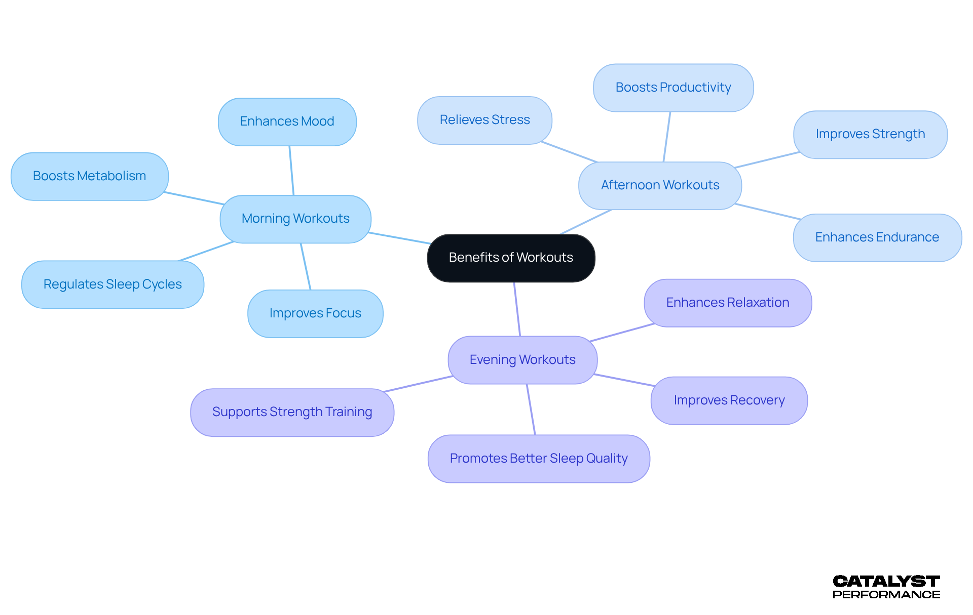 The central node represents the overall theme of workout benefits, while each branch shows the specific advantages of exercising at different times of the day. Explore each branch to discover how morning, afternoon, and evening workouts can enhance your fitness journey. The central node represents the overall theme of workout benefits, while each branch shows the specific advantages of exercising at different times of the day. Explore each branch to discover how morning, afternoon, and evening workouts can enhance your fitness journey.
