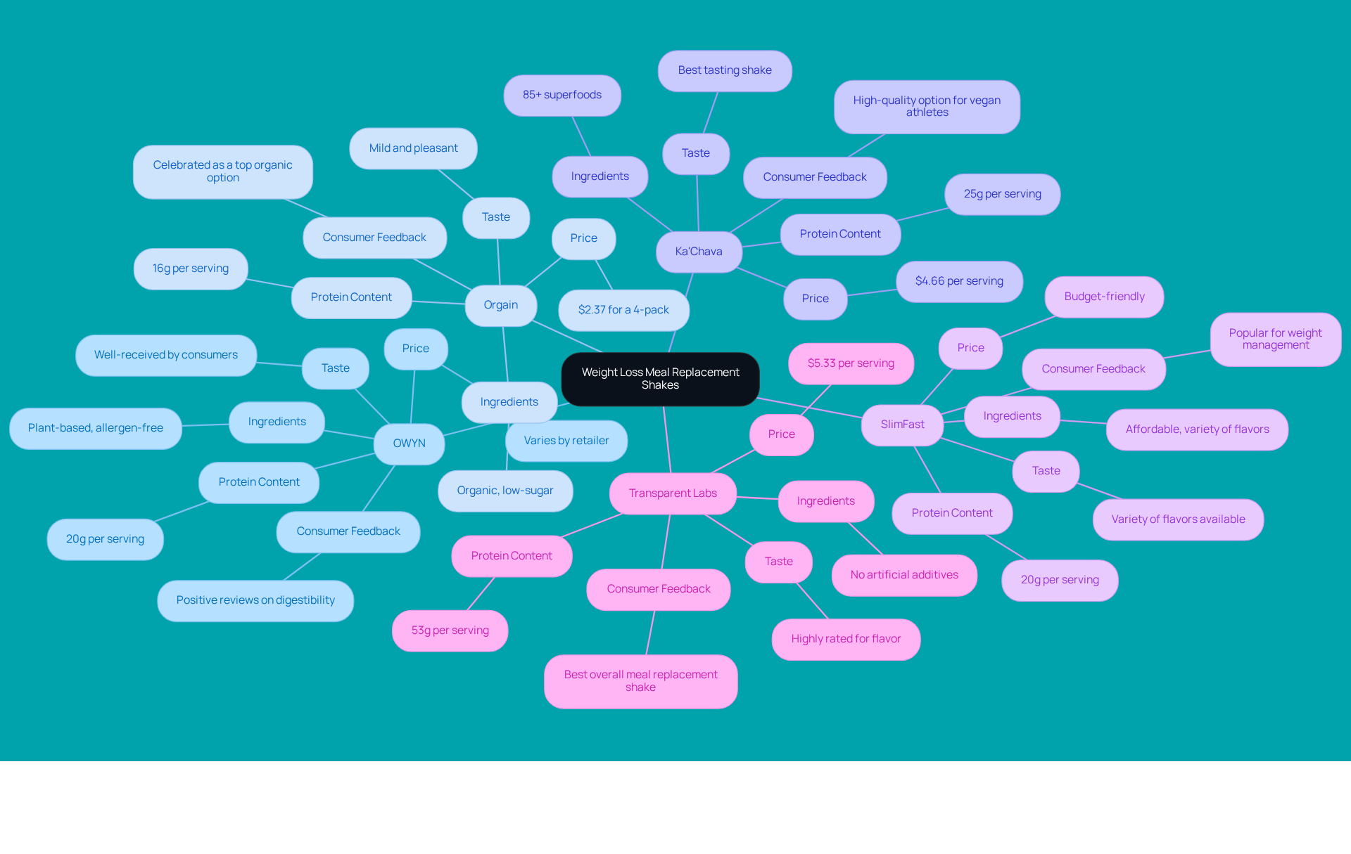 The central node represents the overall category of meal replacement shakes. Each branch represents a different brand, and the sub-branches provide specific details about what makes each shake unique. This layout helps you quickly see which shake might be the best fit for your health goals.