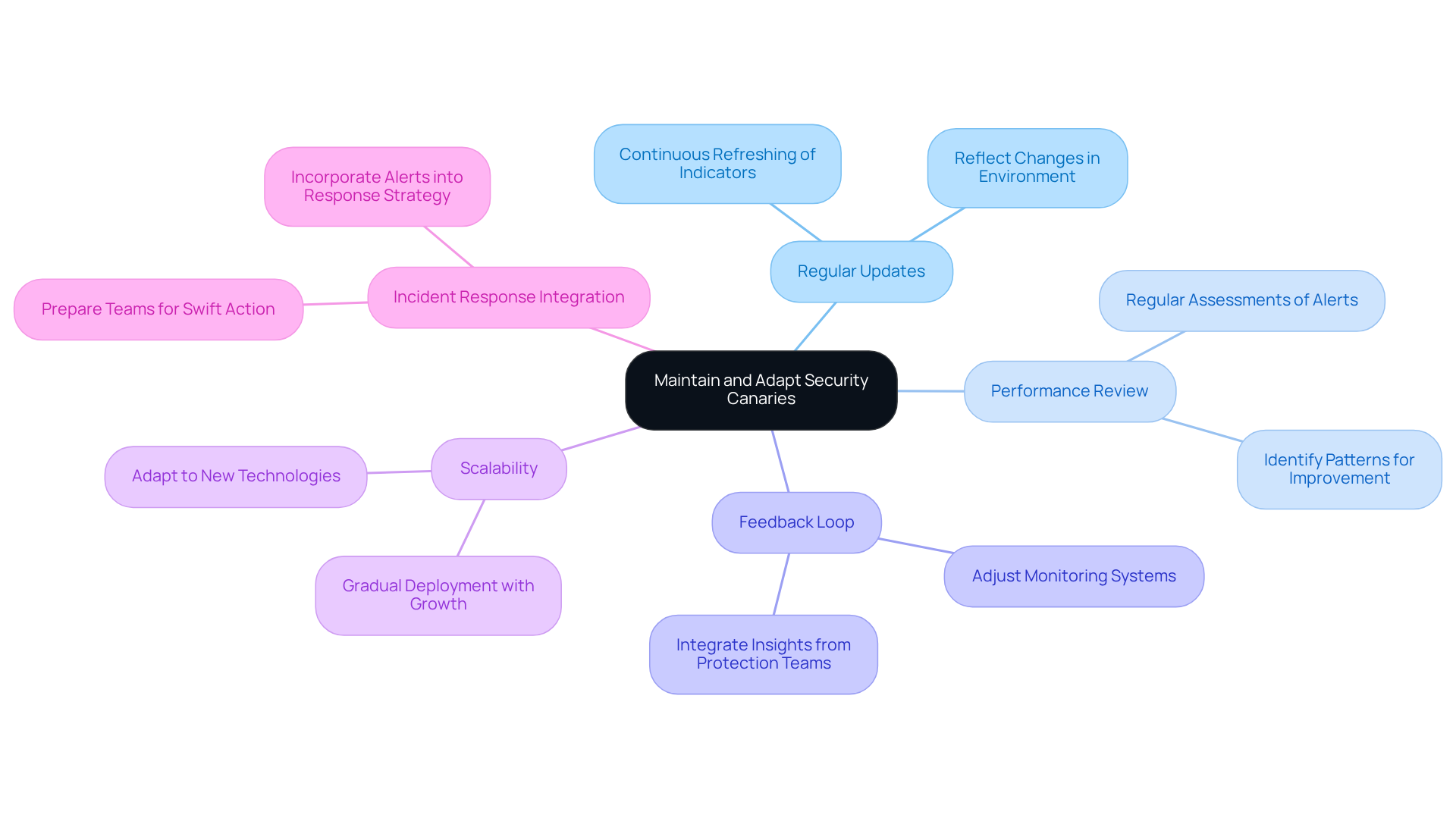 The central node represents the main topic, while the branches show the key practices. Each practice can be explored further for specific actions, helping you understand how to enhance security canaries effectively. The central node represents the main topic, while the branches show the key practices. Each practice can be explored further for specific actions, helping you understand how to enhance security canaries effectively.