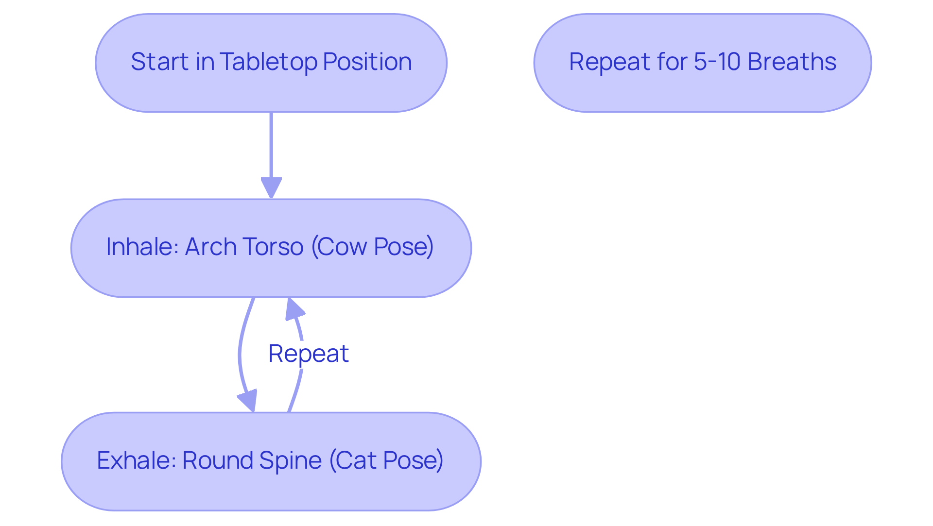 Follow the arrows to see how to perform the Cat-Cow Stretch. Each box shows a step in the process, helping you understand how to move from one position to the next for better spinal mobility. Follow the arrows to see how to perform the Cat-Cow Stretch. Each box shows a step in the process, helping you understand how to move from one position to the next for better spinal mobility.