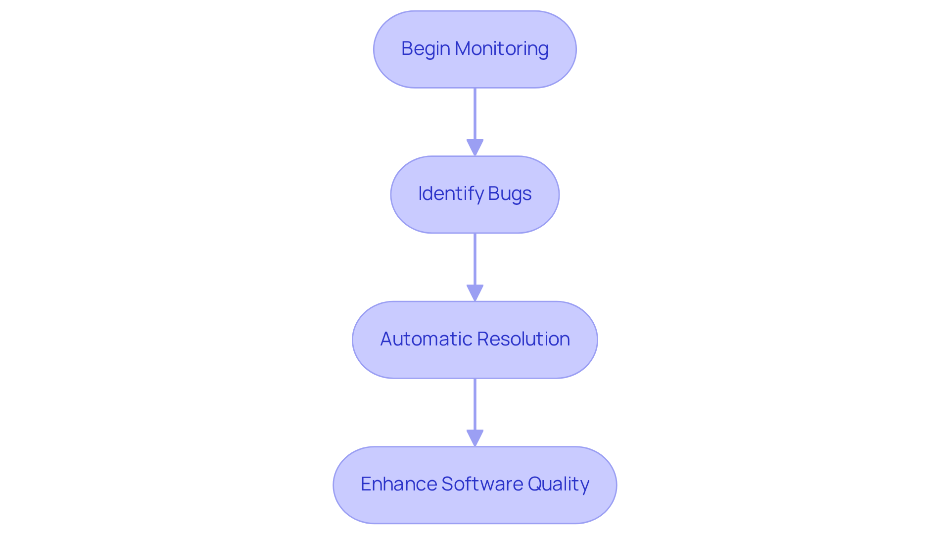 Follow the arrows from monitoring to resolution — each box shows a key step in the process of using Fiddler AI to improve software quality and speed up bug fixes.