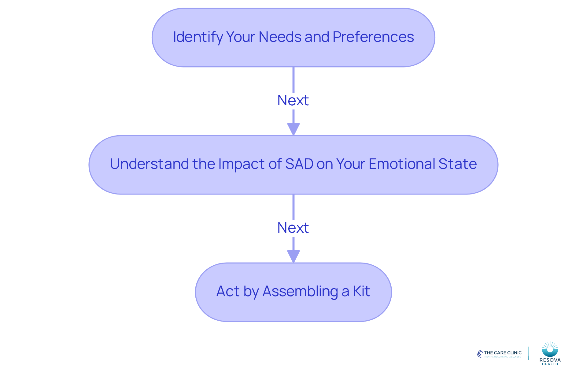 Follow the arrows to see how to create your self-care kit. Start by identifying what you need, then understand how SAD affects you, and finally, take action to put your kit together. Follow the arrows to see how to create your self-care kit. Start by identifying what you need, then understand how SAD affects you, and finally, take action to put your kit together.
