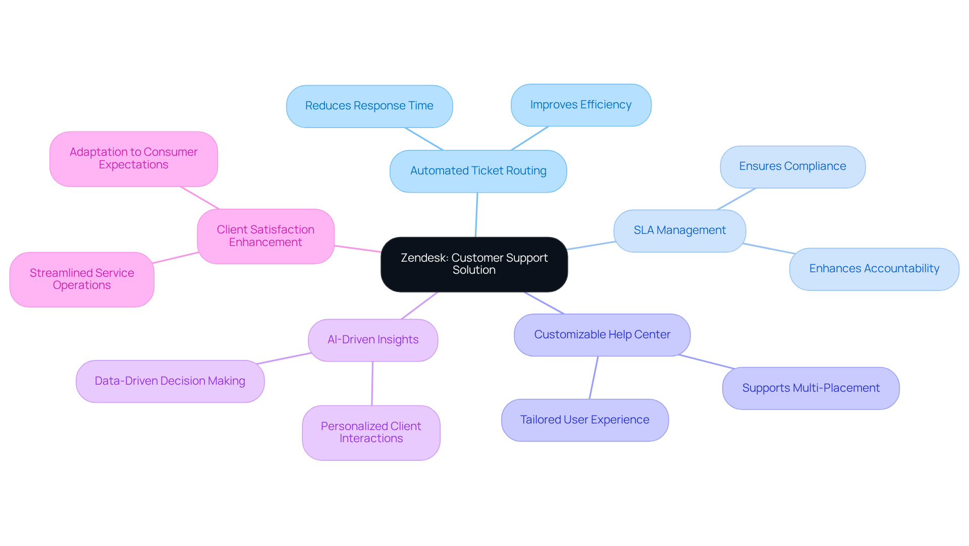 The central node represents Zendesk, while the branches show its key features. Each feature can be explored further for more details, illustrating how they work together to enhance customer support.