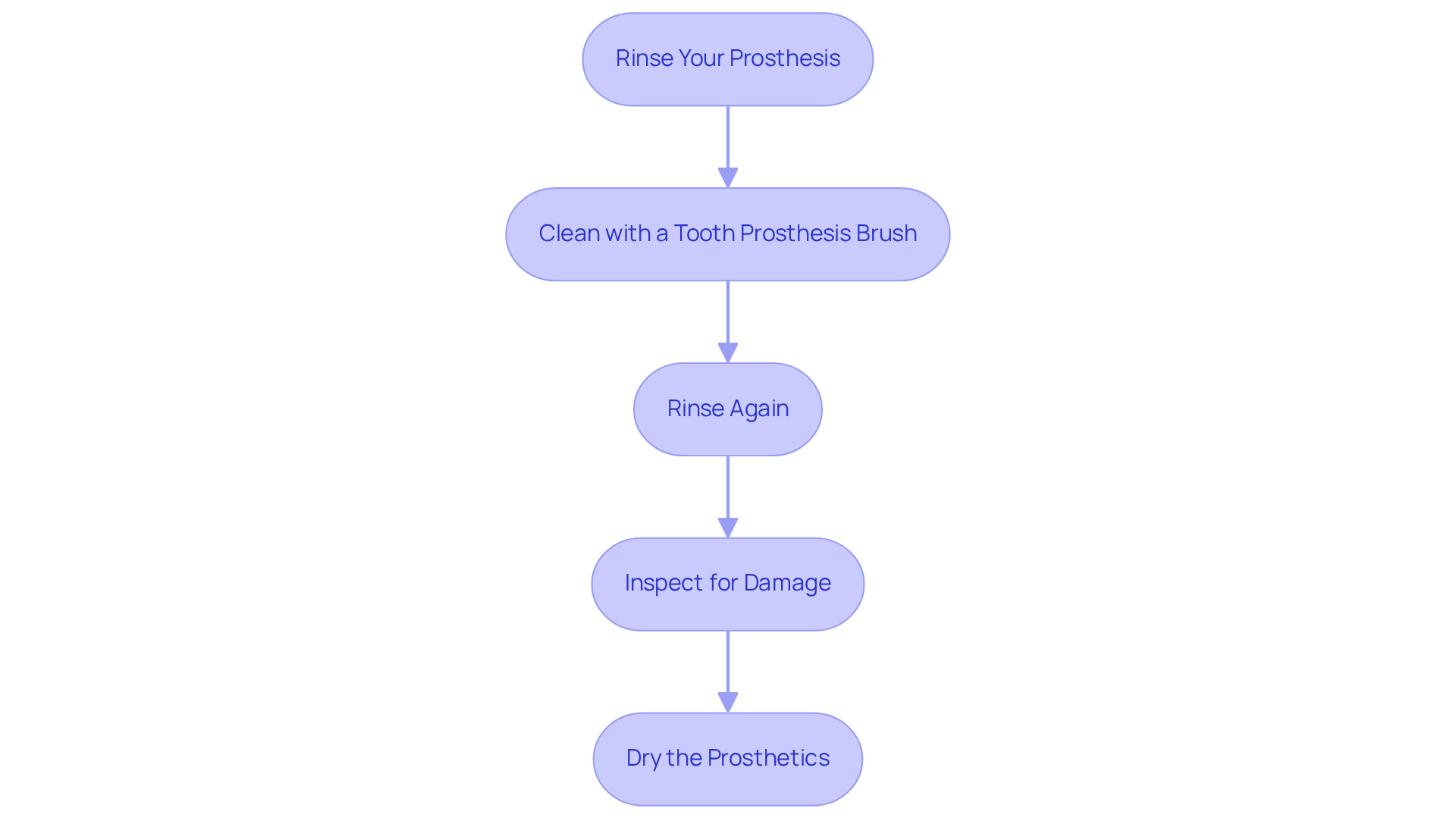 Each box represents a specific action to take for your dentures — follow the arrows to see the order in which you should complete these steps.