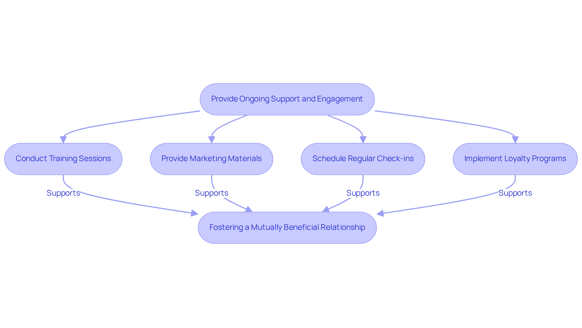 Each box represents a crucial action in supporting restaurants. Follow the arrows to see how these steps work together to create a strong partnership. Each box represents a crucial action in supporting restaurants. Follow the arrows to see how these steps work together to create a strong partnership.
