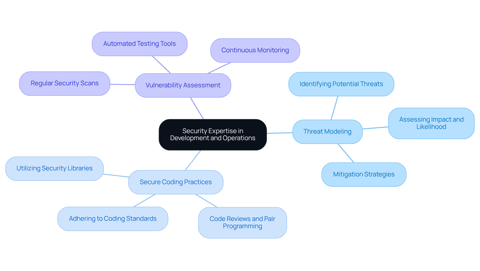 The central node represents the overall theme of security expertise, while the branches show specific practices that are essential. Each branch can be explored to understand its role in enhancing security and reducing vulnerabilities. The central node represents the overall theme of security expertise, while the branches show specific practices that are essential. Each branch can be explored to understand its role in enhancing security and reducing vulnerabilities.