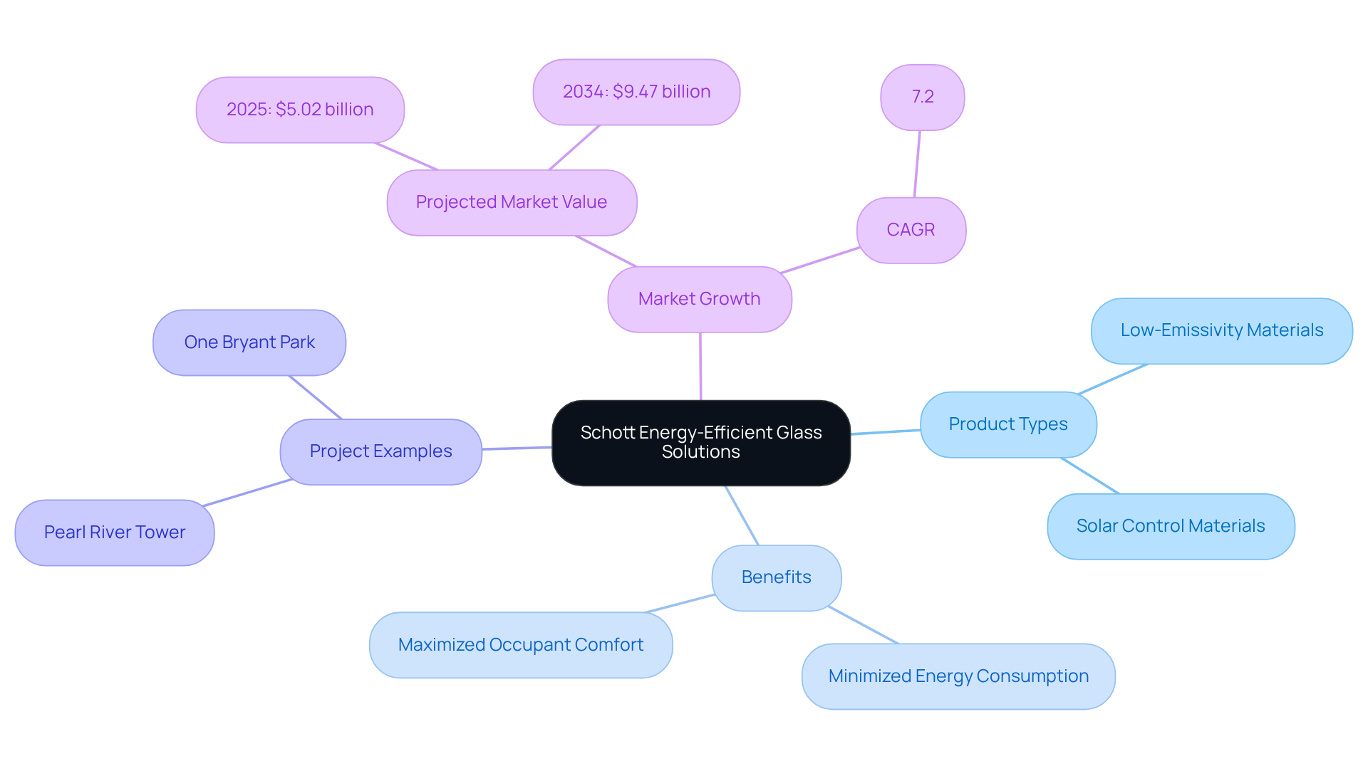 This mindmap illustrates how Schott's innovative glass products contribute to energy efficiency in commercial buildings. Each branch represents a different aspect of their solutions, from product types to real-world applications, helping you understand their role in sustainable architecture.