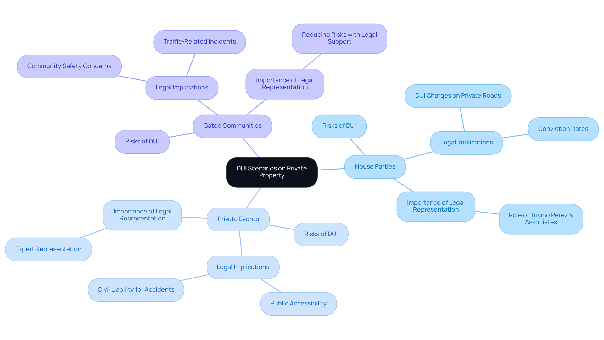 The central node represents the main topic of DUI scenarios. Each branch shows a specific situation where DUI charges can arise, with further details on risks and legal considerations. This layout helps you see how different scenarios are connected and the importance of having legal support.