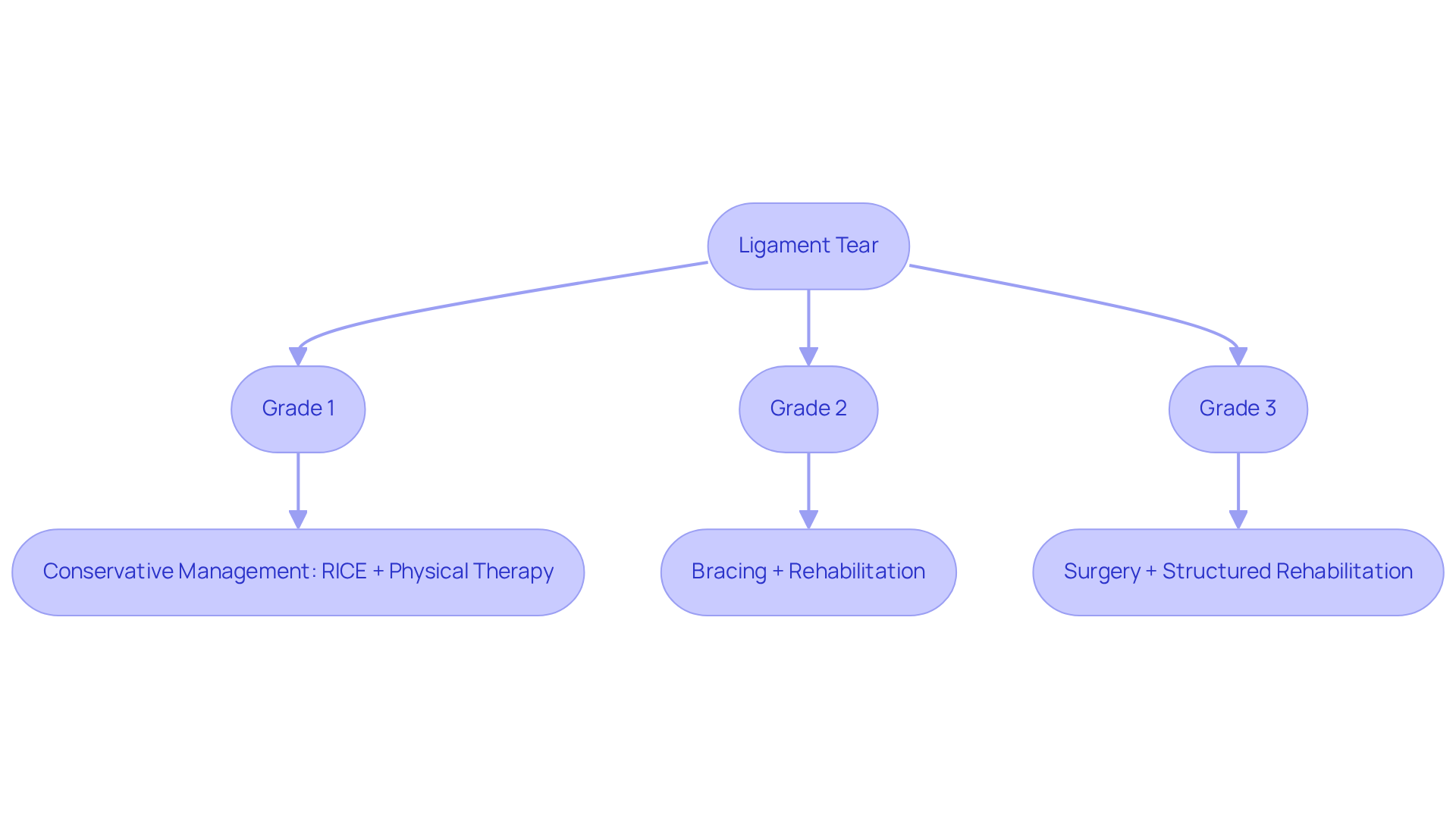 This flowchart guides you through the treatment options based on the severity of ligament tears. Follow the arrows to see what steps to take for each grade of injury, from conservative management to surgical options. This flowchart guides you through the treatment options based on the severity of ligament tears. Follow the arrows to see what steps to take for each grade of injury, from conservative management to surgical options.