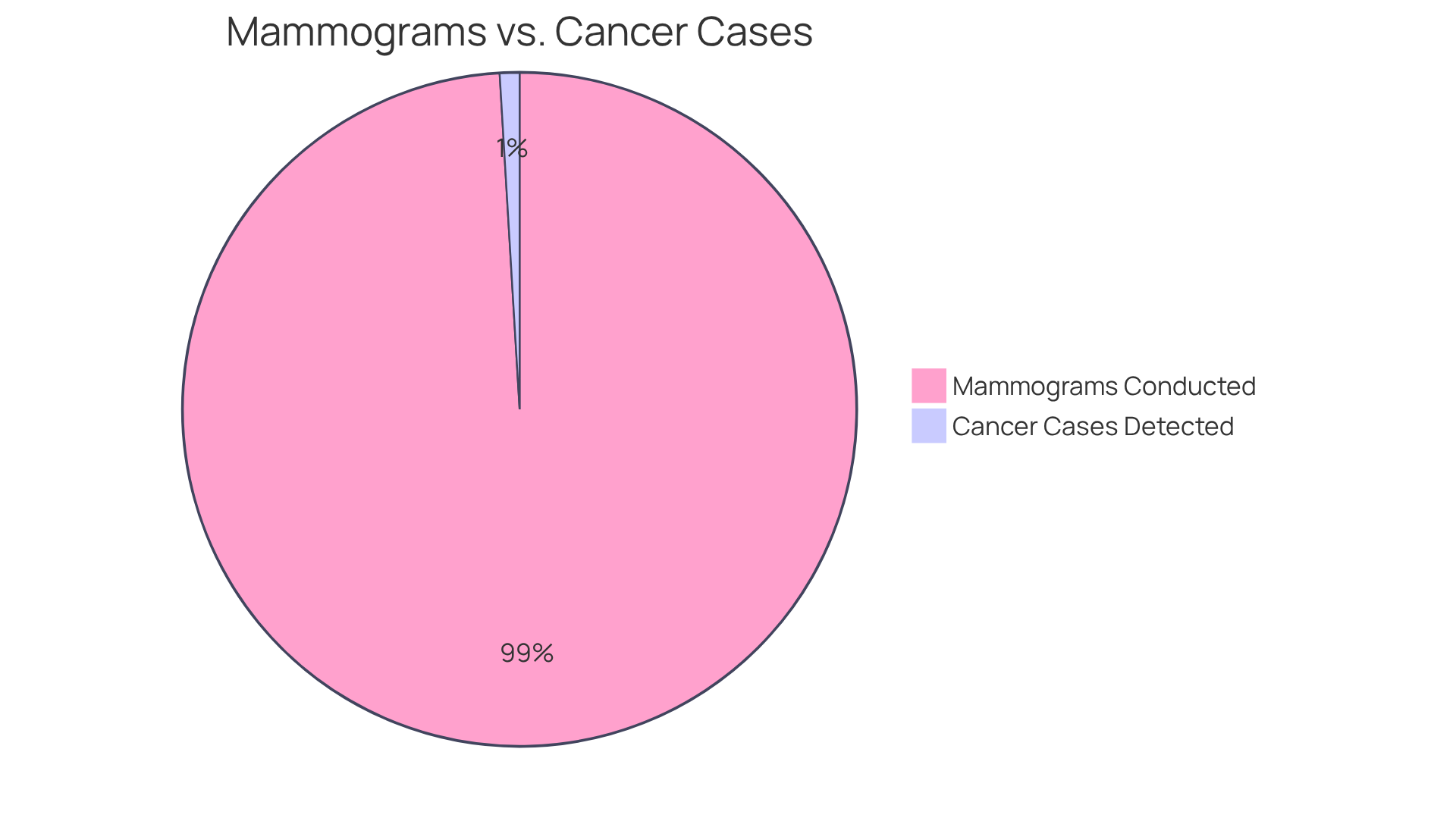 The blue slice shows the total number of mammograms conducted, while the red slice represents the number of cancer cases detected. This visual helps illustrate the program's effectiveness in early detection.