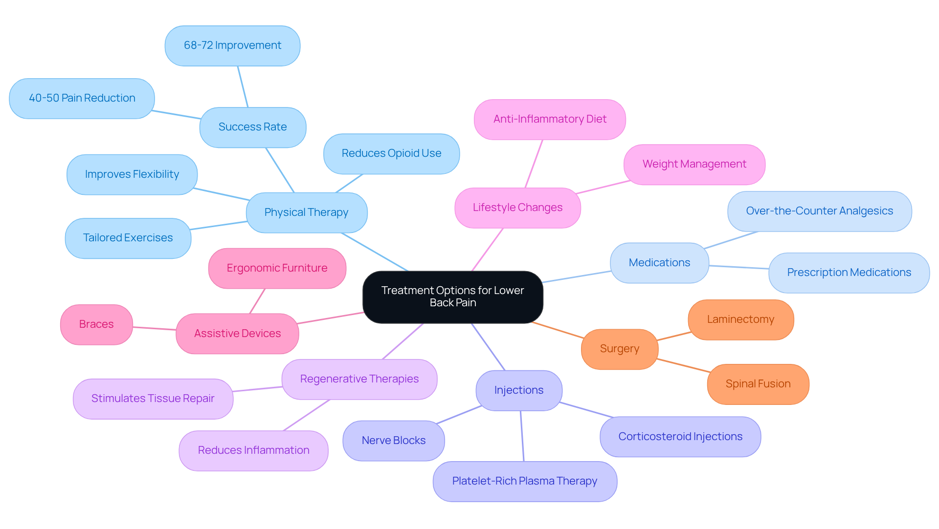This mindmap starts with the main topic in the center and branches out into various treatment options. Each branch represents a different approach to managing lower back pain, and you can follow the branches to see more details about each option. This mindmap starts with the main topic in the center and branches out into various treatment options. Each branch represents a different approach to managing lower back pain, and you can follow the branches to see more details about each option.