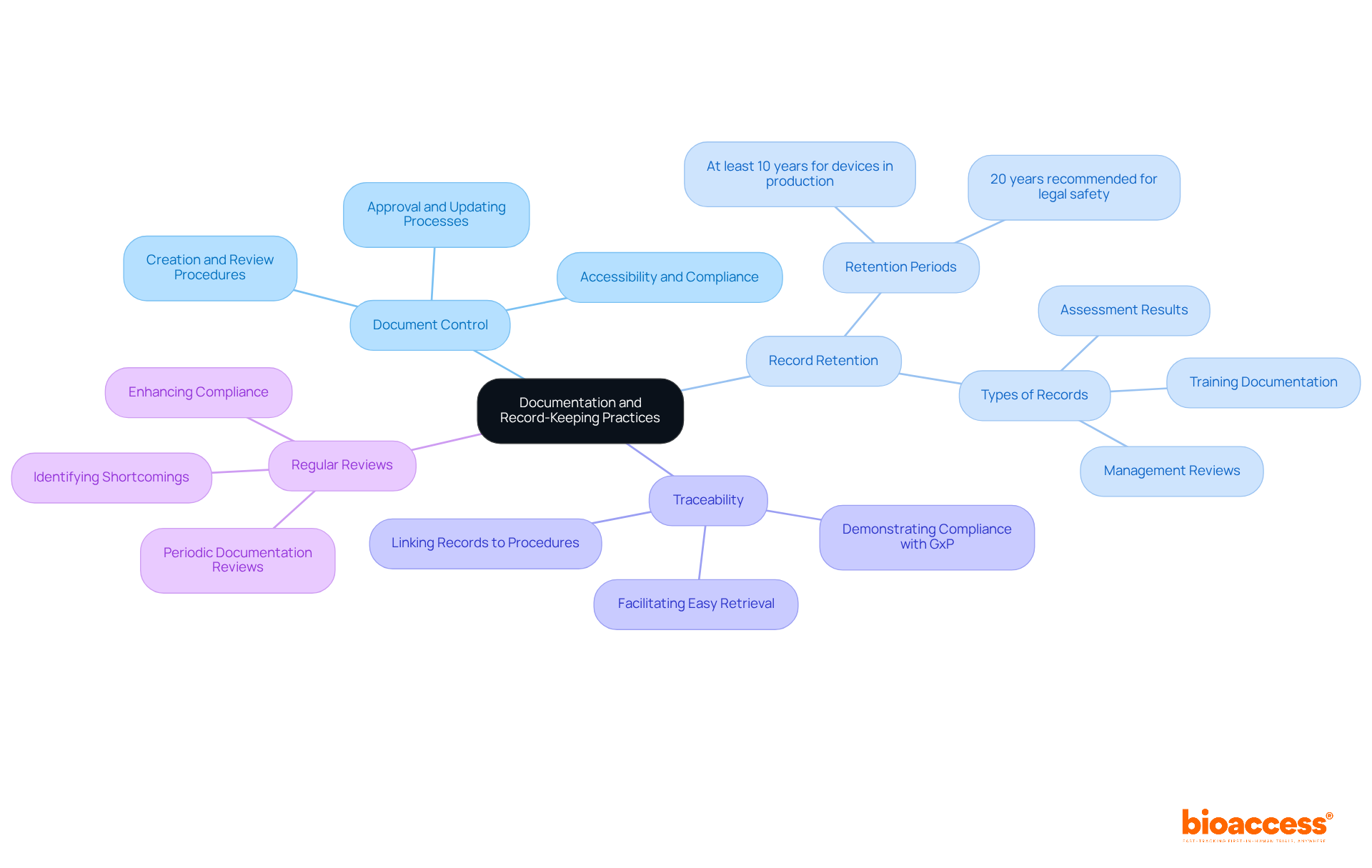 The central node represents the overall theme, while each branch highlights a specific practice. Explore the branches to understand how each practice contributes to compliance with ISO 13485.