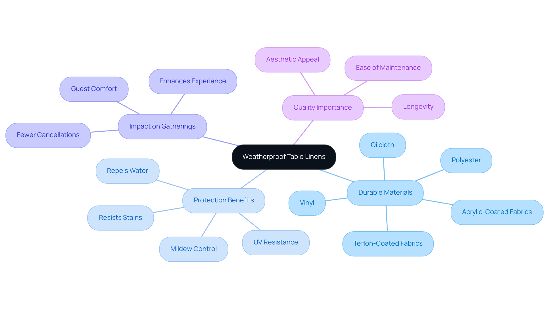 The center represents the main topic, while the branches show different aspects of how weatherproof table linens enhance outdoor gatherings. Each color-coded branch helps you see the various benefits and features at a glance.