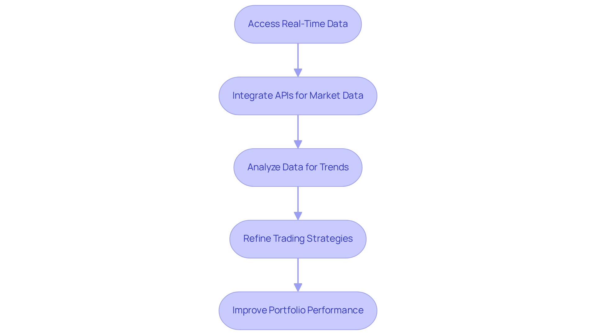 Each box represents a step in the process of using real-time data. Follow the arrows to see how accessing data leads to better decision-making and improved investment outcomes.