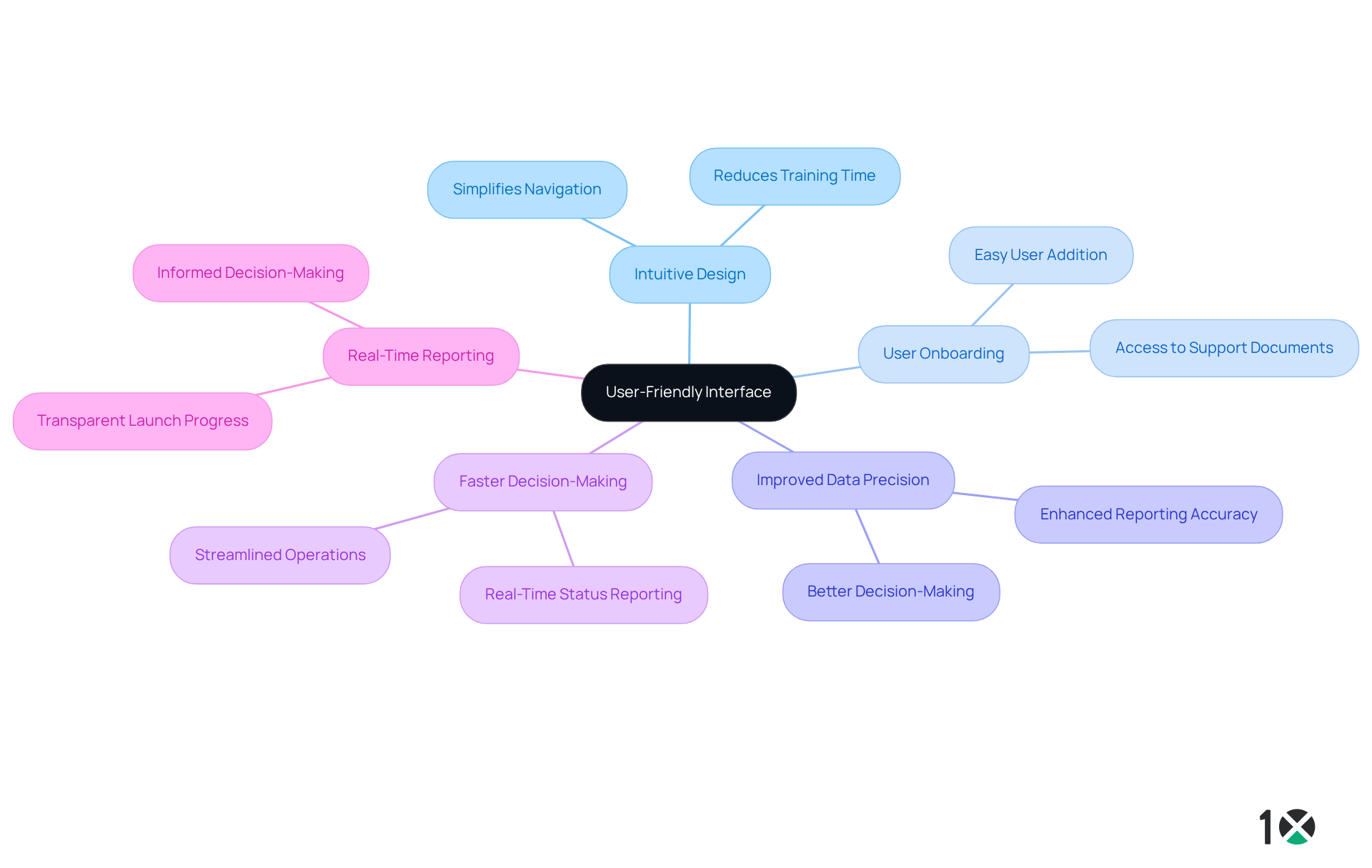 Start with the main idea of a user-friendly interface in the center, and follow the branches to explore how it simplifies various aspects of demand and supply planning.