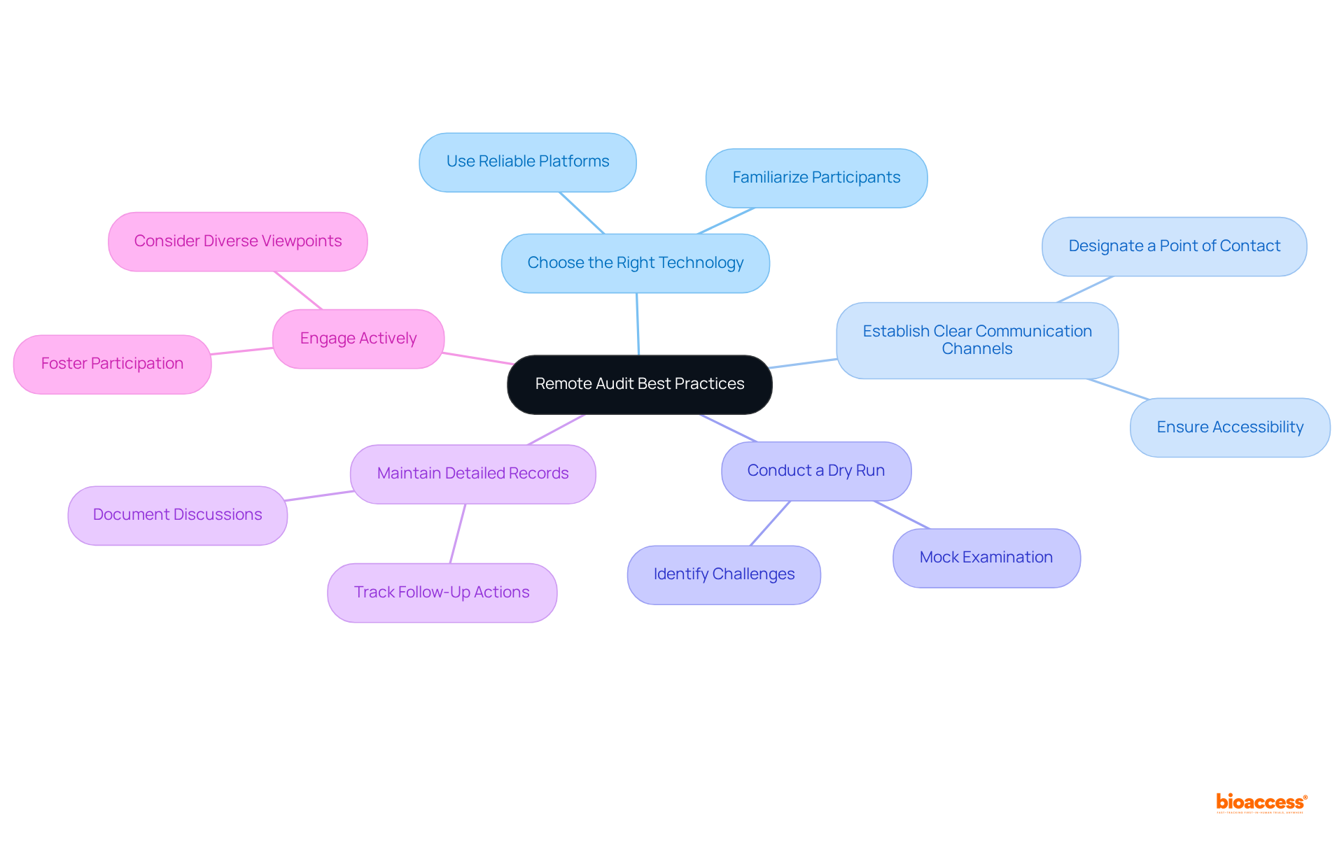 The central idea is the remote audit best practices, with branches representing specific recommendations that enhance the audit process. Follow the lines to see how each practice contributes to a successful evaluation.