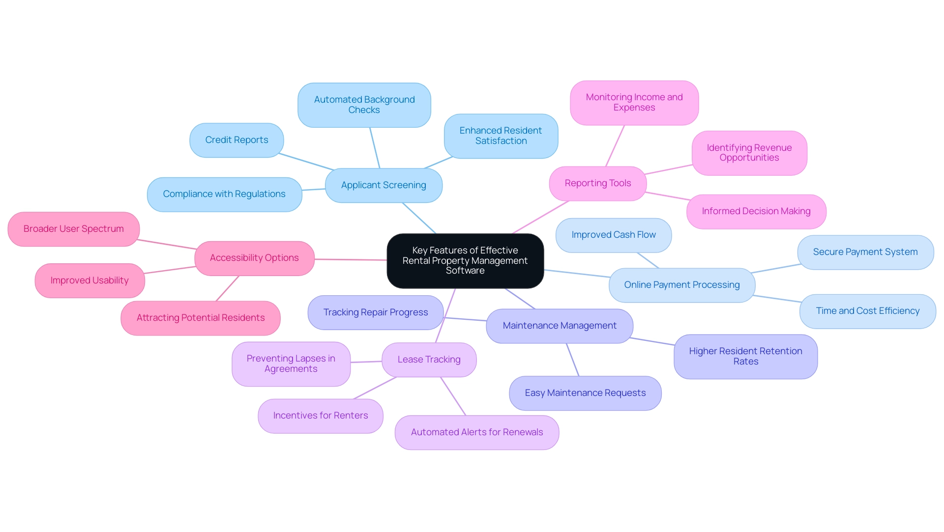 Each branch represents a feature of the software, with sub-branches detailing specific functions and benefits associated with each feature.