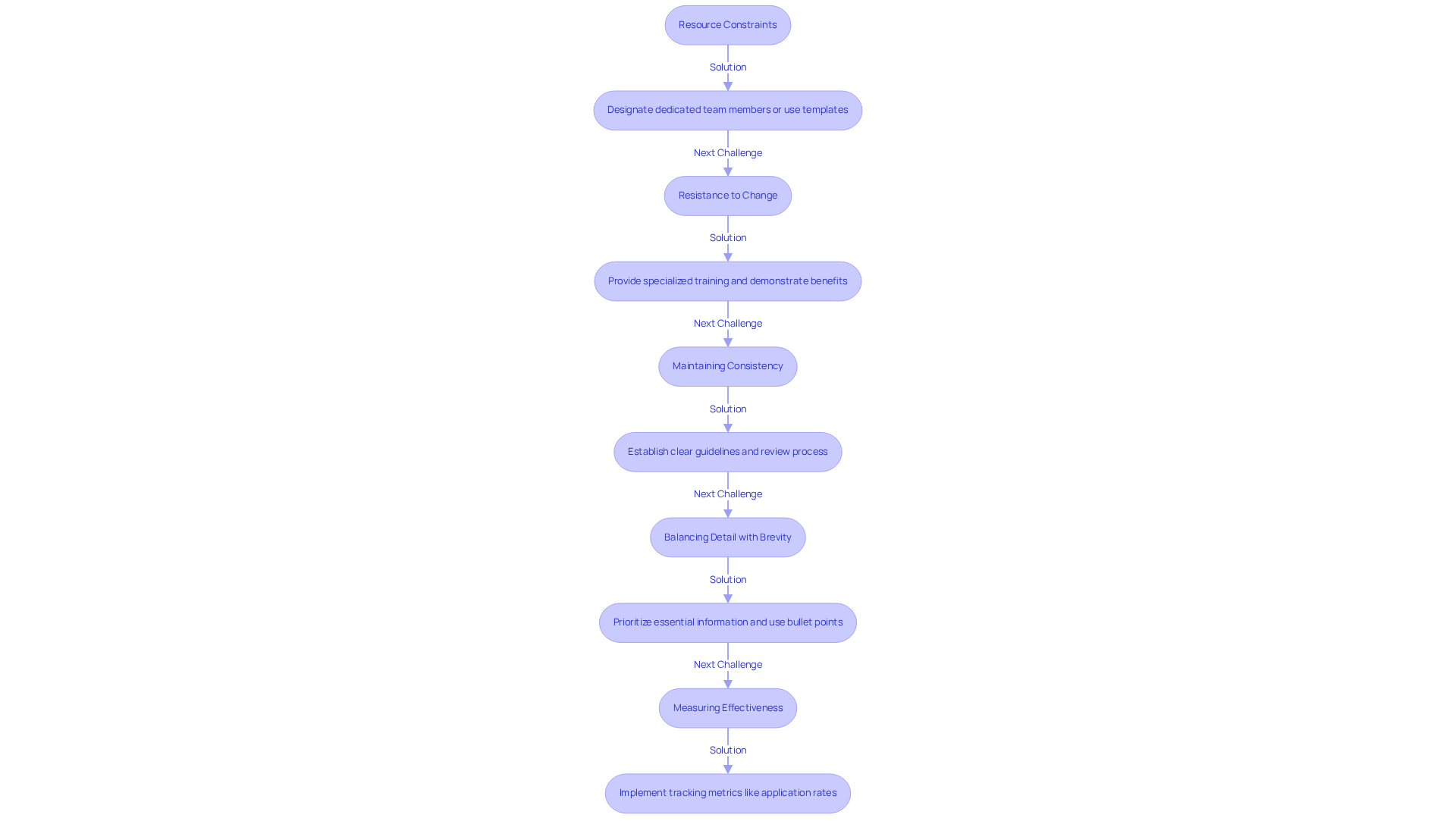 Each box represents a challenge organizations face in enriching job postings, and the connected boxes below show possible solutions. Follow the arrows to understand how to tackle each challenge step-by-step.