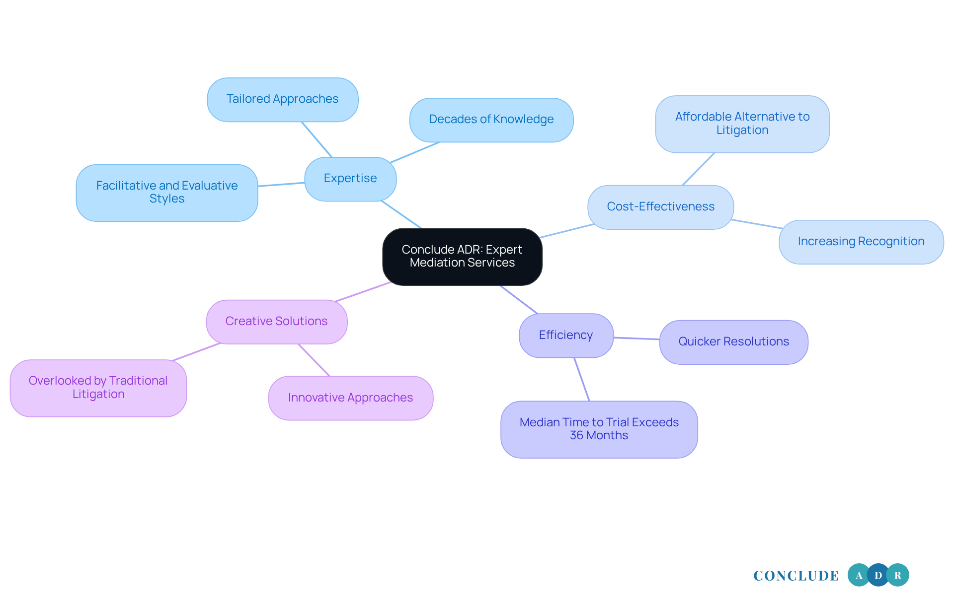 The central node represents Conclude ADR's services, while the branches show the key benefits. Each sub-branch provides more detail about what makes their mediation approach effective and unique. The central node represents Conclude ADR's services, while the branches show the key benefits. Each sub-branch provides more detail about what makes their mediation approach effective and unique.