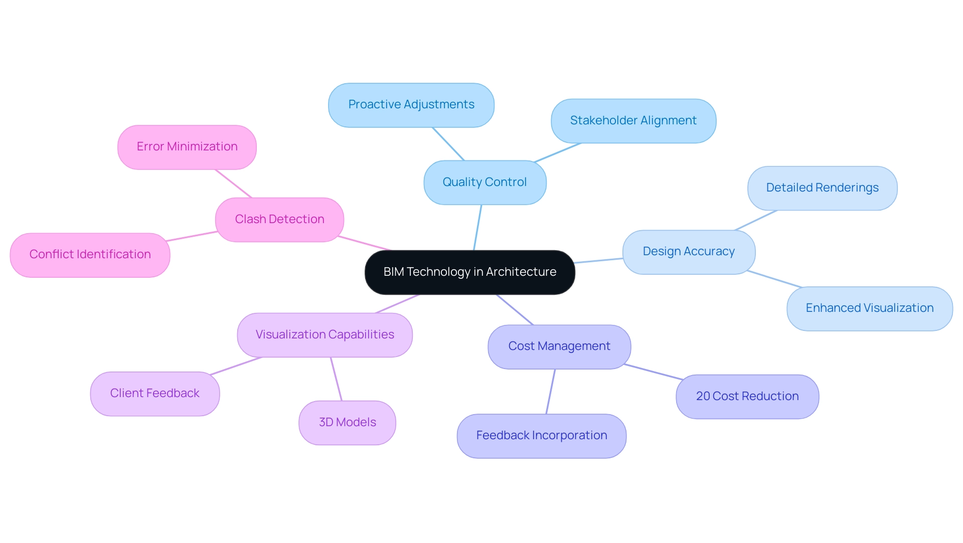 Each branch represents a key benefit of BIM technology, with sub-branches detailing specific features and impacts on architectural design and quality control.