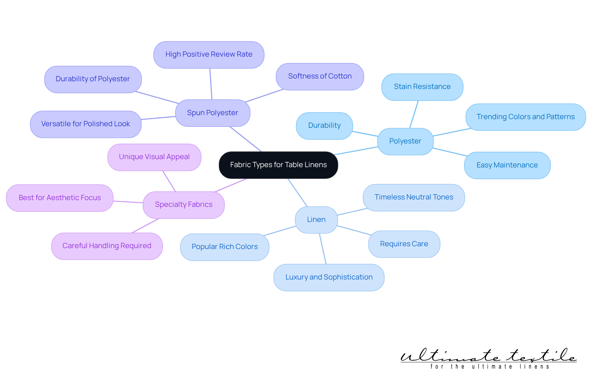 This mindmap starts with the main topic of fabric types and branches out into individual fabrics, highlighting their strengths and characteristics. Each branch represents a different type of fabric, and the subpoints explain what makes each choice special. This mindmap starts with the main topic of fabric types and branches out into individual fabrics, highlighting their strengths and characteristics. Each branch represents a different type of fabric, and the subpoints explain what makes each choice special.