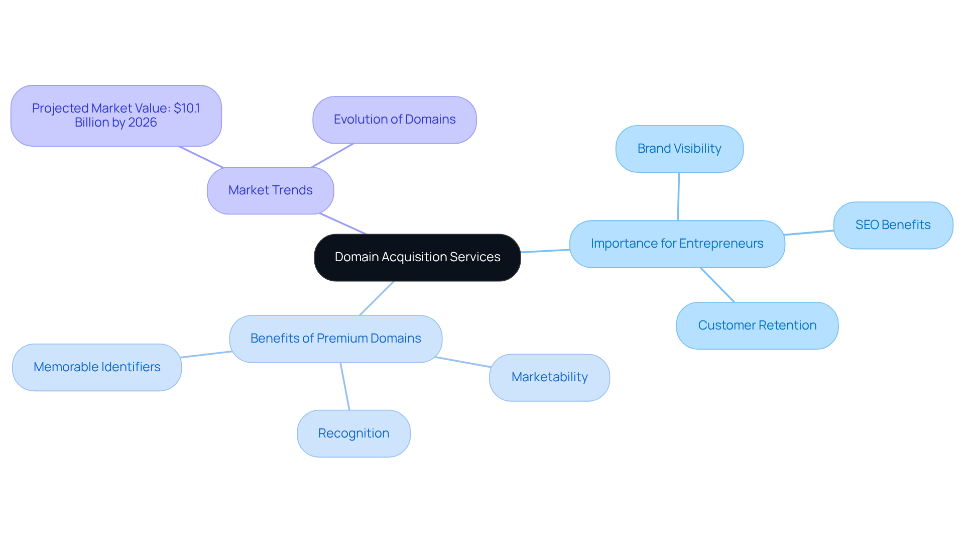 This mindmap illustrates how domain acquisition services are crucial for entrepreneurs. Start at the center with the main topic, then explore the branches to see the various benefits and market trends related to premium domains.