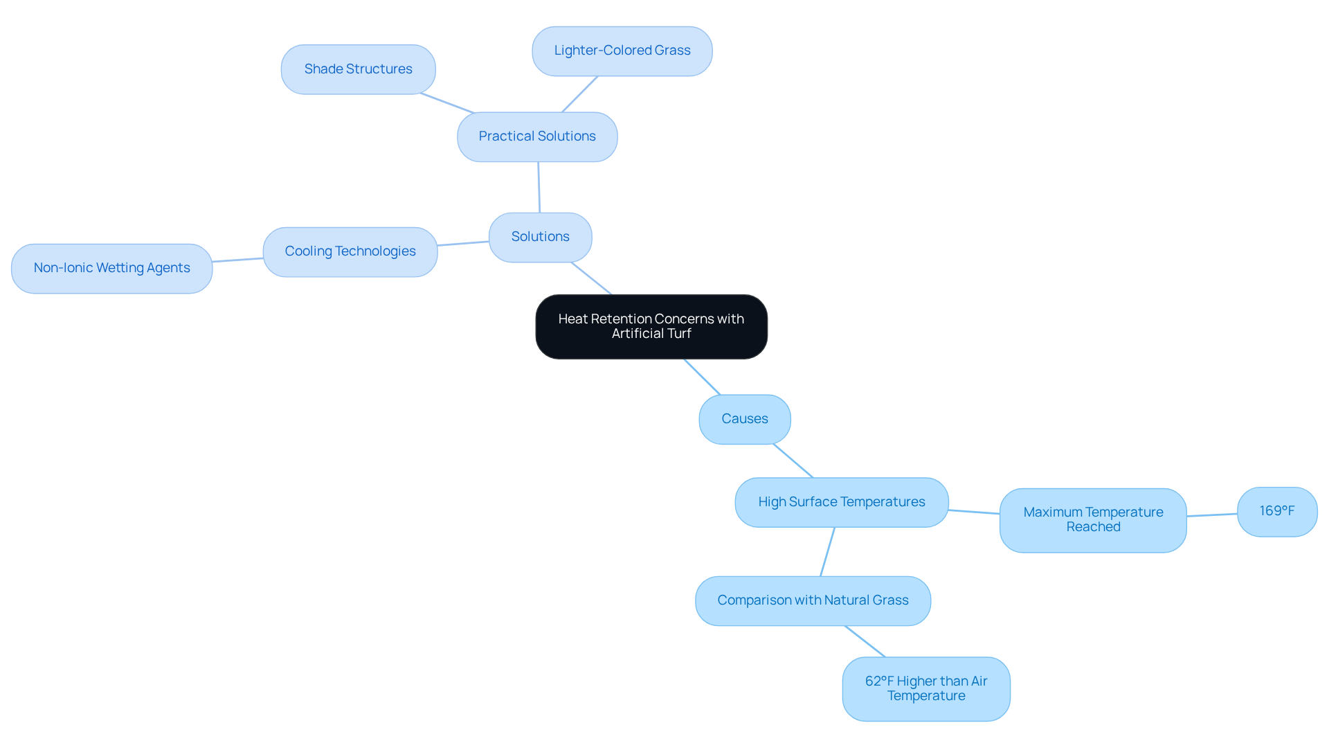 The center shows the main concern of heat retention, with branches leading to causes and various strategies to address the issue. Follow the branches to explore how each solution can help reduce heat.