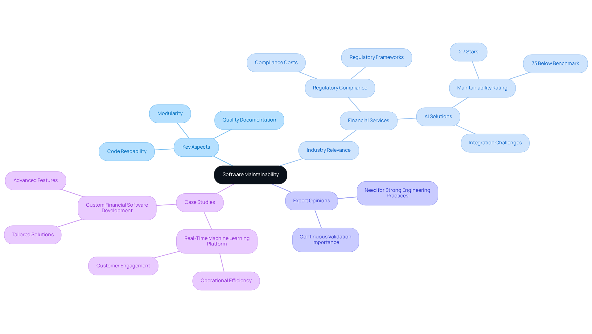This mindmap starts with the main idea of software maintainability at the center. Each branch represents a key aspect or related topic, showing how they connect to the central theme. Follow the branches to explore how maintainability impacts software quality, especially in the financial sector. This mindmap starts with the main idea of software maintainability at the center. Each branch represents a key aspect or related topic, showing how they connect to the central theme. Follow the branches to explore how maintainability impacts software quality, especially in the financial sector.