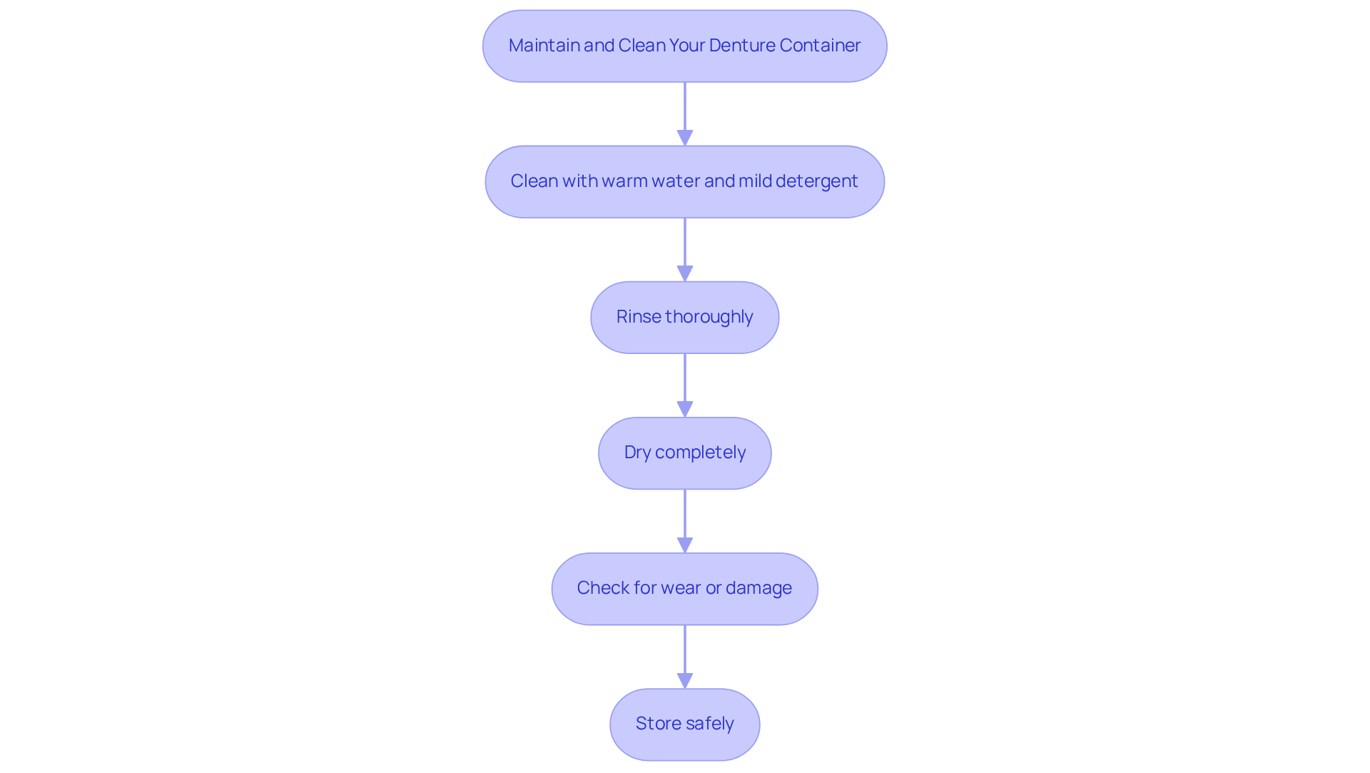 Follow the arrows to see each step in the cleaning process. Each box represents an action you should take to keep your denture container safe and hygienic.
