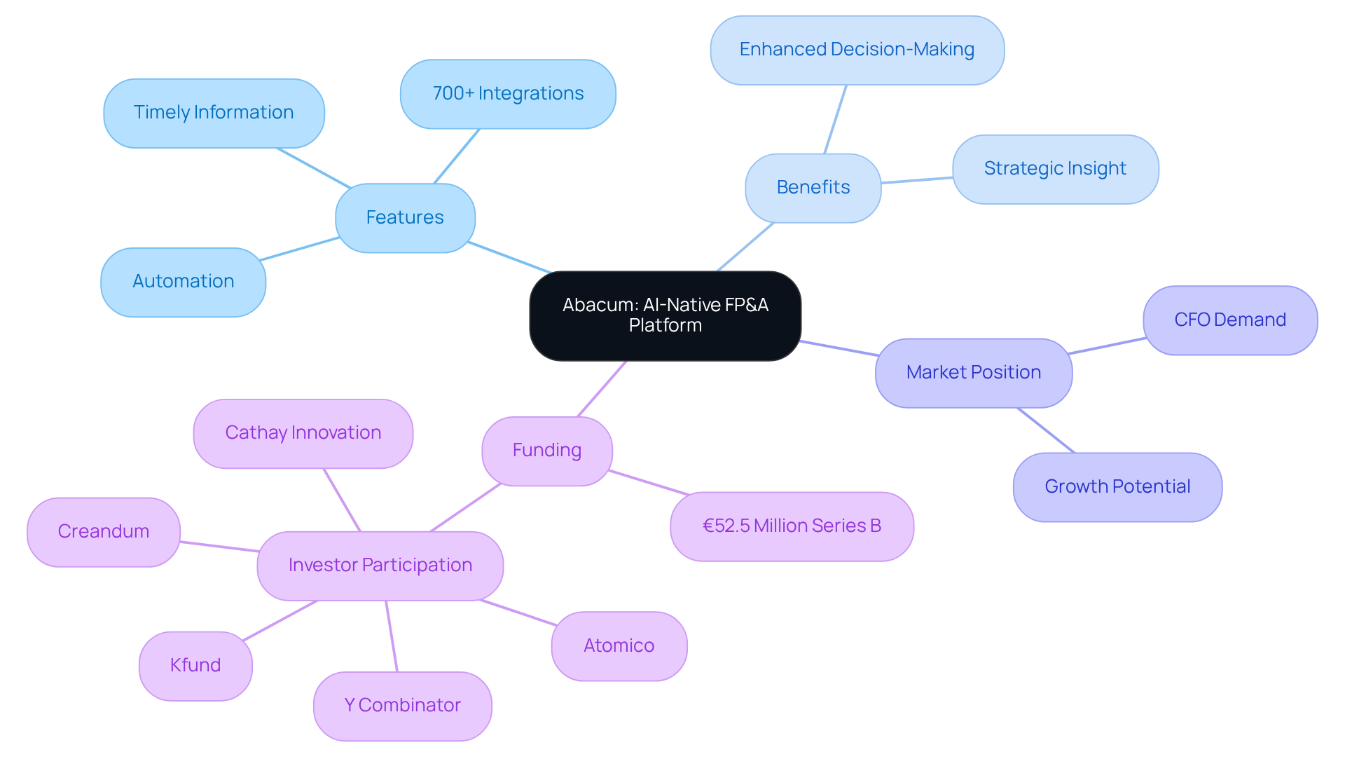 The central node represents Abacum, while branches show its features, benefits, and market relevance. Each color-coded branch helps you see how different aspects connect to the overall platform. The central node represents Abacum, while branches show its features, benefits, and market relevance. Each color-coded branch helps you see how different aspects connect to the overall platform.