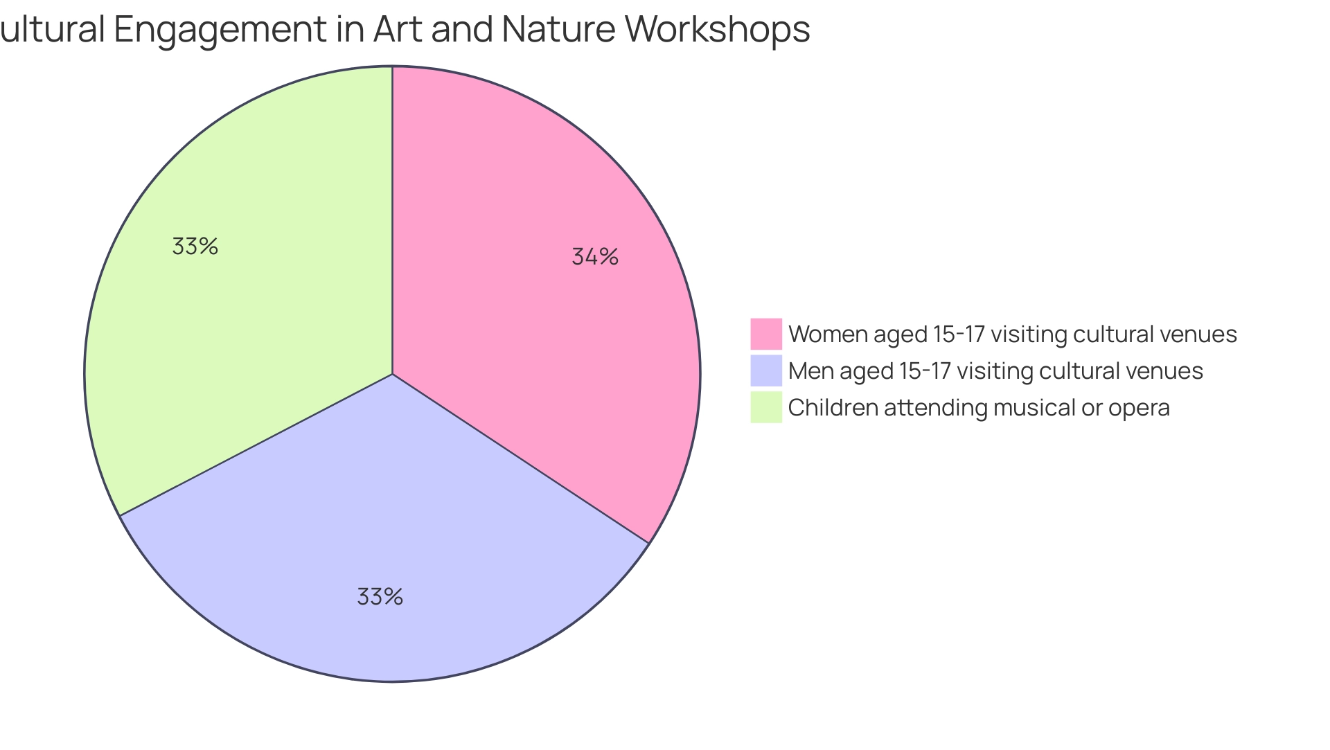 Each segment represents a demographic group and its corresponding percentage of engagement in cultural experiences.