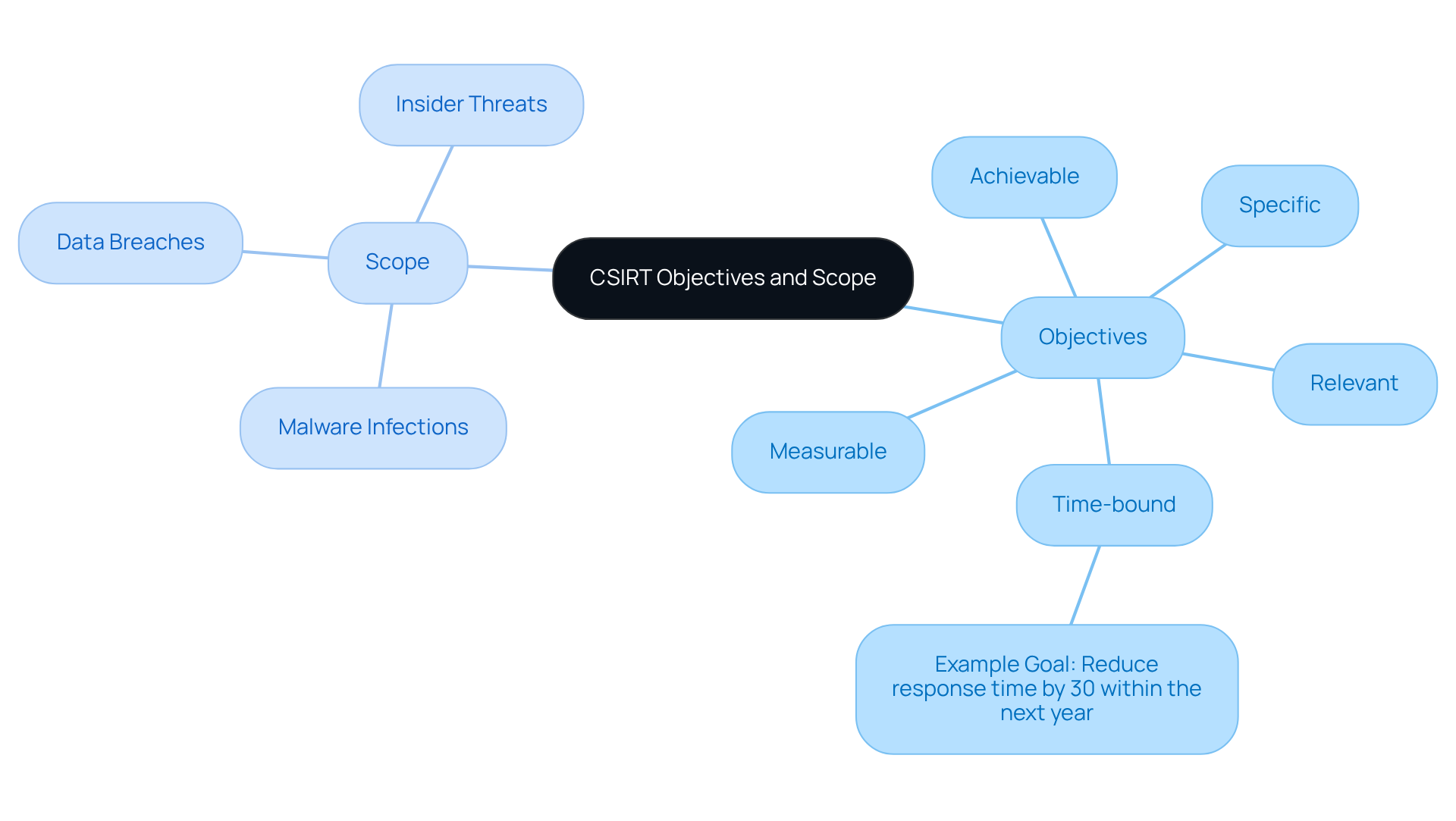 The central node represents the overall focus on CSIRT. The branches show the specific objectives and the types of incidents the team will handle. Each color-coded section helps you quickly identify different aspects of the CSIRT's goals and responsibilities. The central node represents the overall focus on CSIRT. The branches show the specific objectives and the types of incidents the team will handle. Each color-coded section helps you quickly identify different aspects of the CSIRT's goals and responsibilities.