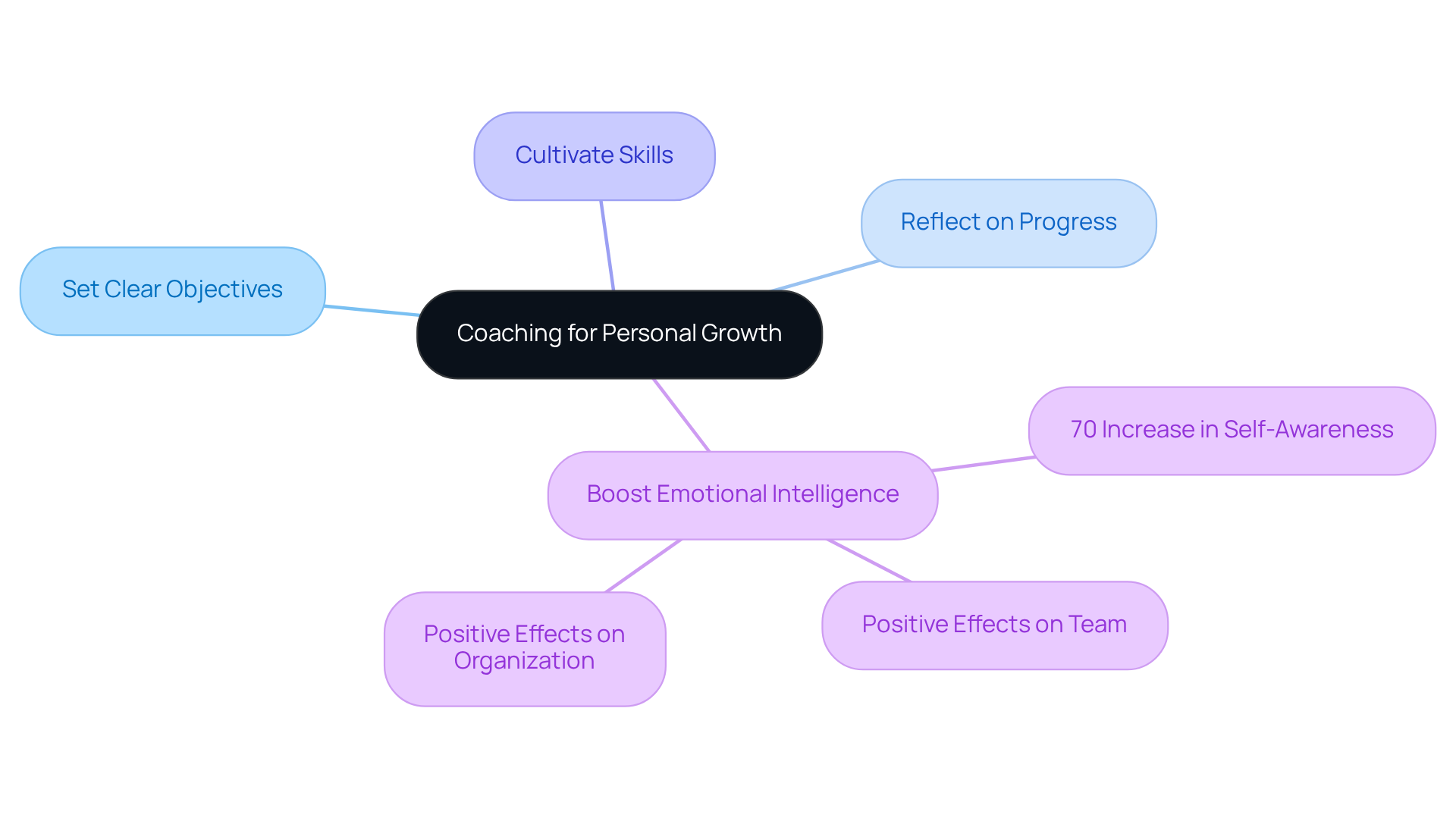 The central idea is coaching, which branches out into various aspects of personal growth. Each branch represents a key area of focus, and the sub-branches illustrate specific impacts, like the increase in self-awareness. This visual helps you see how coaching can enhance not just individual skills but also benefit the entire team and organization.