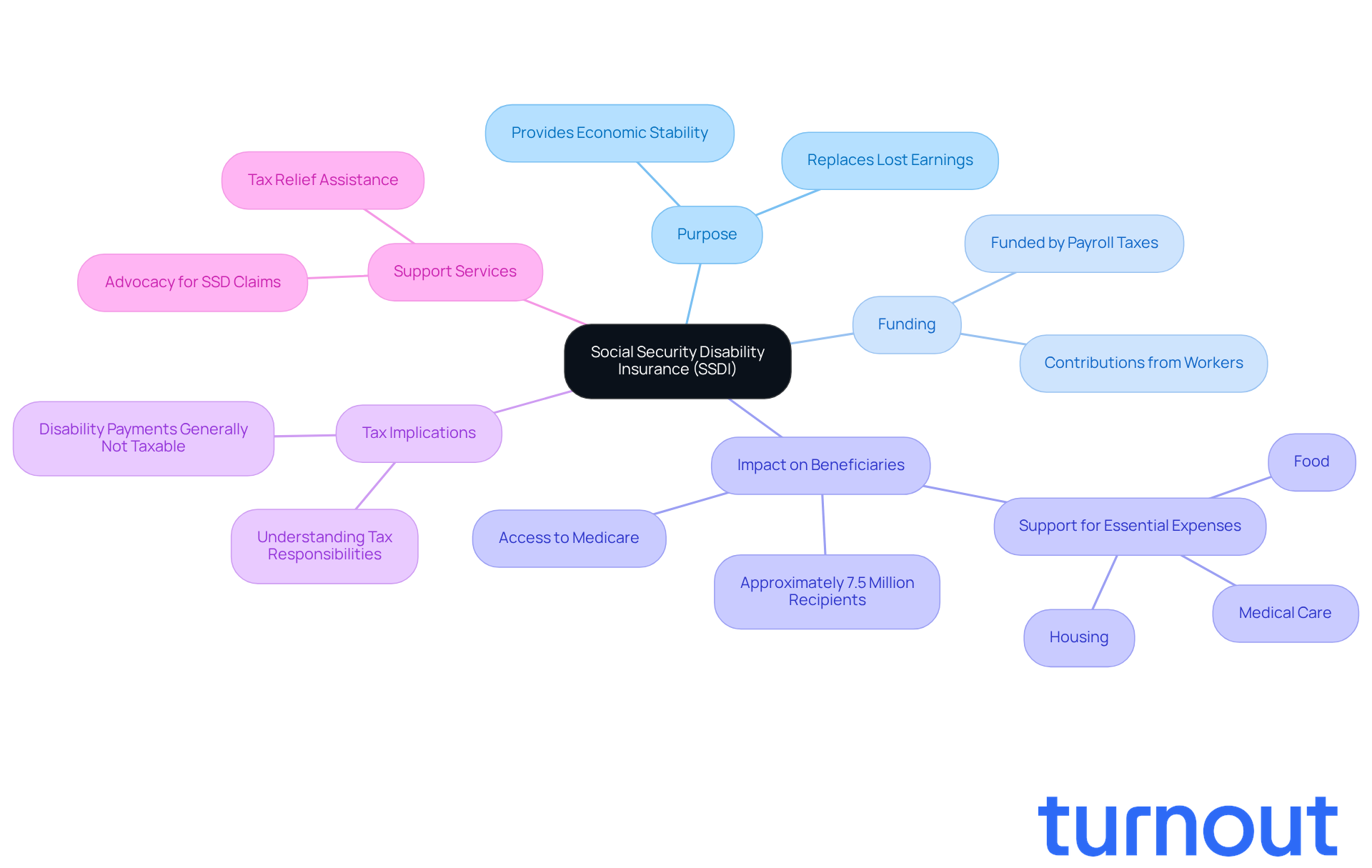 The center represents SSDI, with branches showing its purpose, funding sources, impacts on people's lives, tax considerations, and available support services. Each branch helps you understand a different aspect of SSDI.
