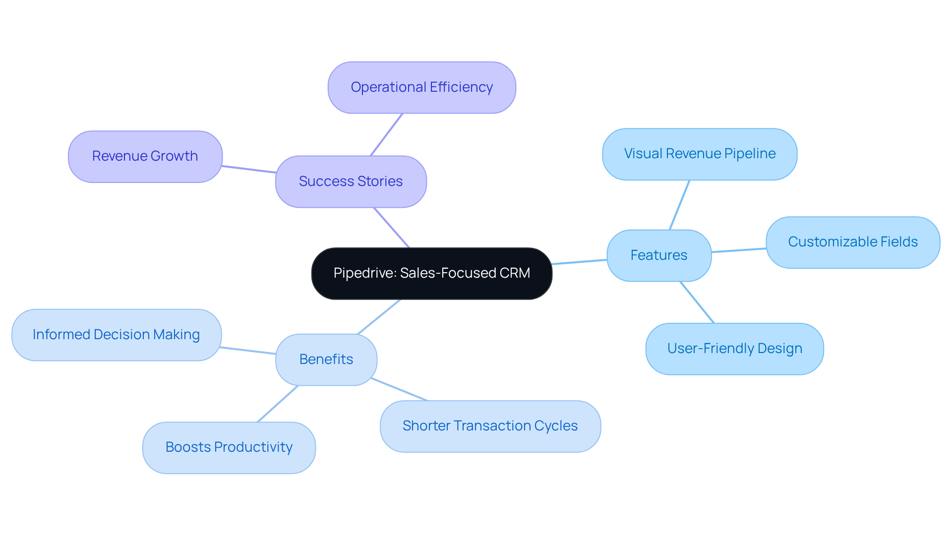 The central node represents Pipedrive, while the branches show its features, benefits, and real-world success stories. Each branch helps you understand how Pipedrive can transform sales processes for small businesses.