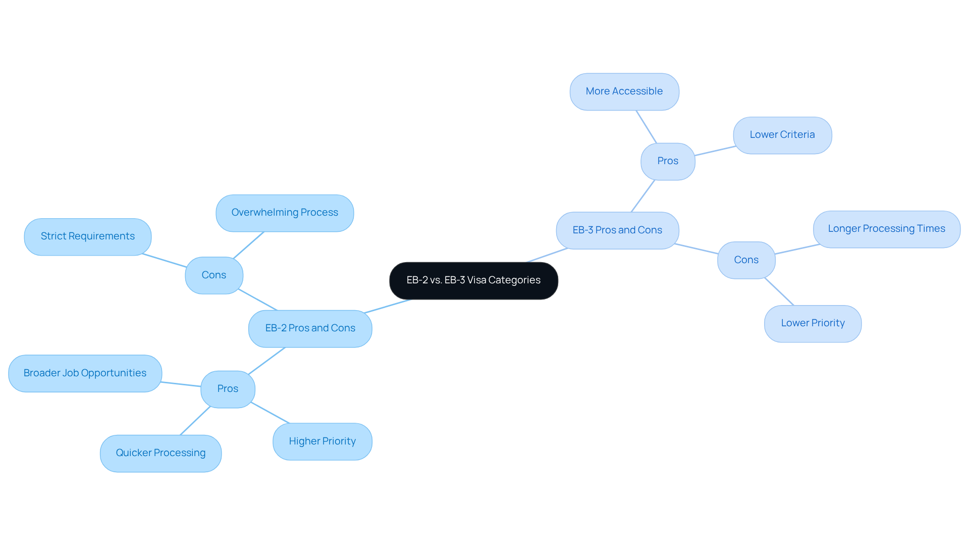 This mindmap helps you visualize the key points about EB-2 and EB-3 visa categories. Each branch shows the advantages and disadvantages of each option, making it easier to compare them and understand which might be the best fit for your situation.